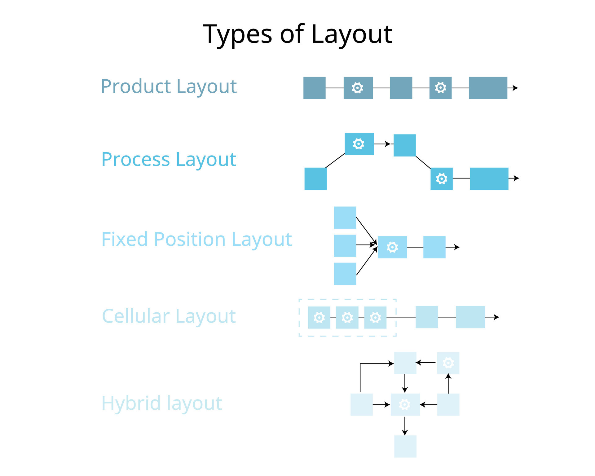 type of layout of product layout, process layout, Cellular, fix ...