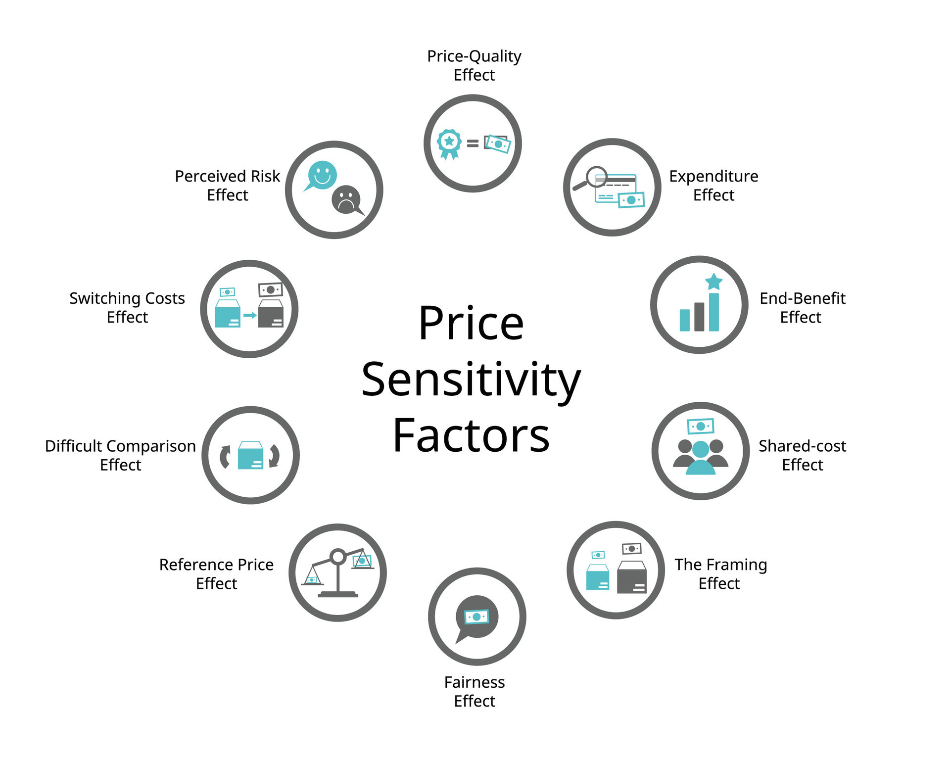 Price Sensitivity factor for Price-Quality Effect, Expenditure Effect , End-Benefit, Shared-cost ...