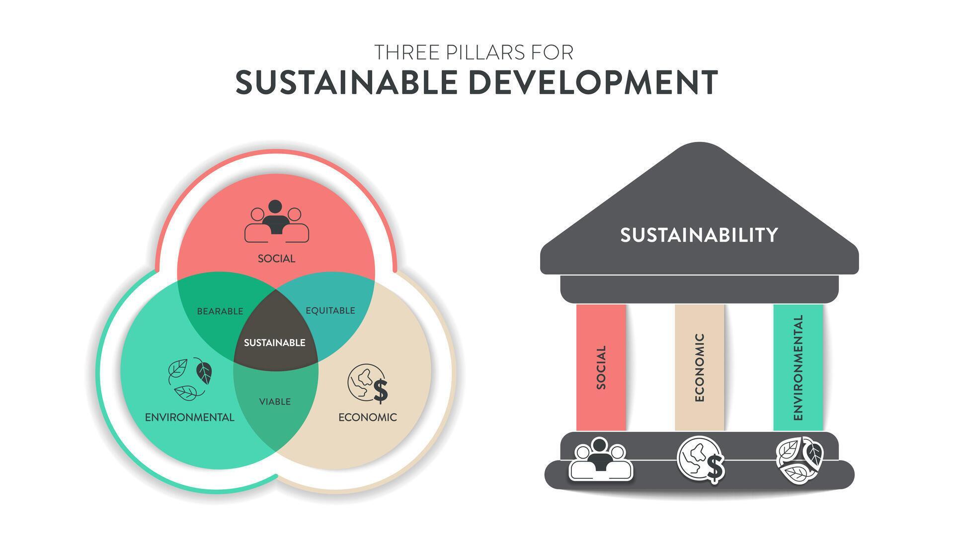 Three Pillars of Sustainable Development framework diagram chart ...