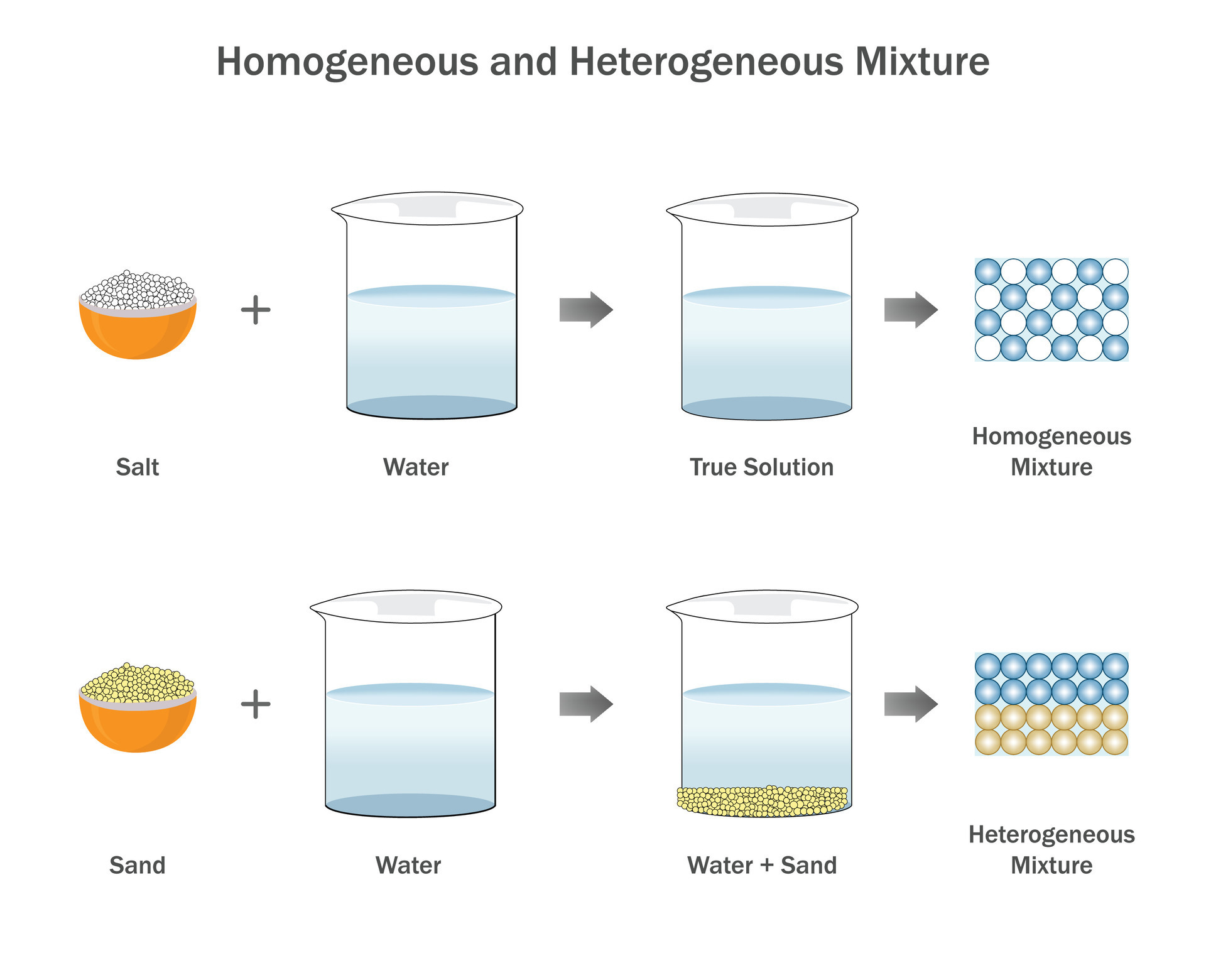 Homogeneous And Heterogeneous Mixture Where Even And Uneven