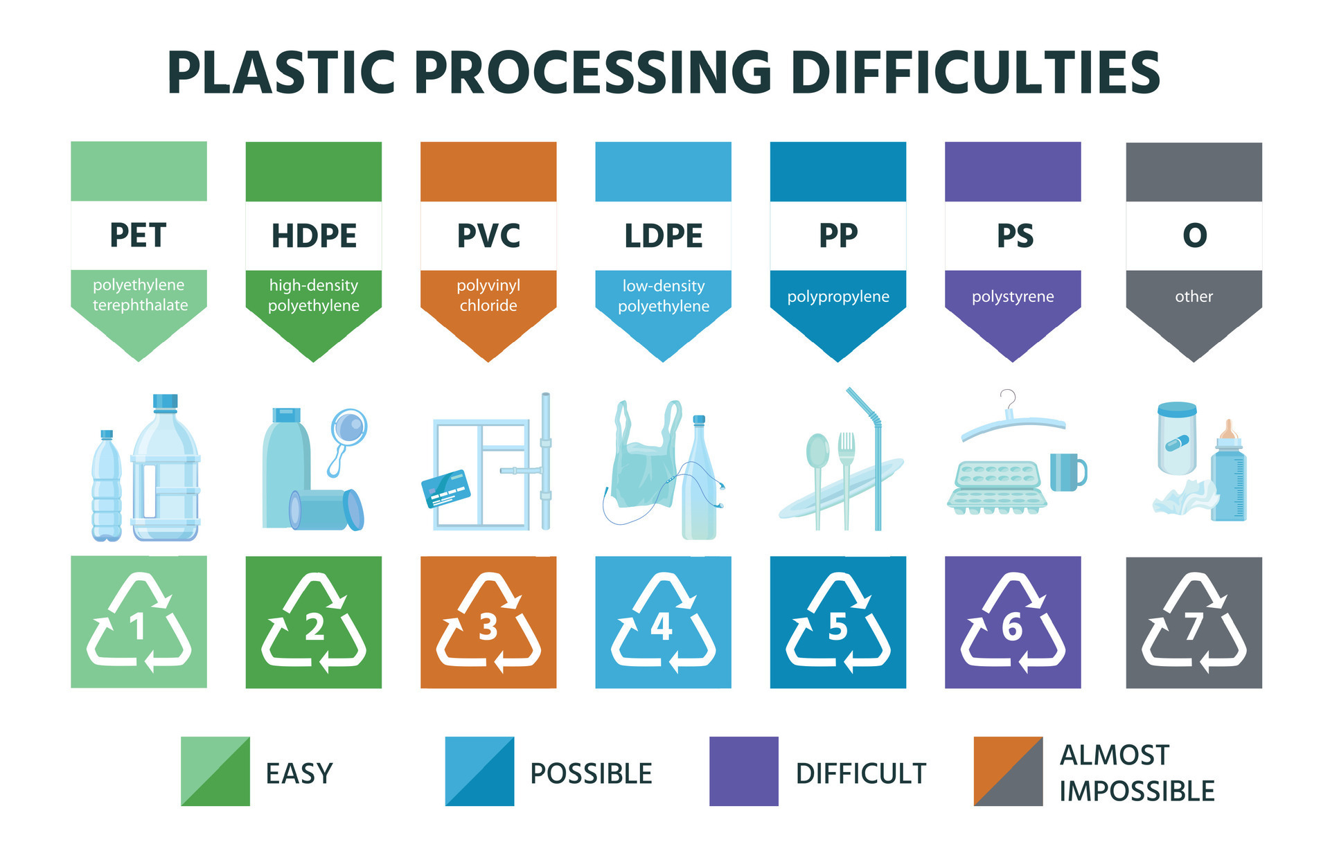 Plastic recycling types, material Resin code and icons. Pvc, pete, hdpe and ldpe marking ...
