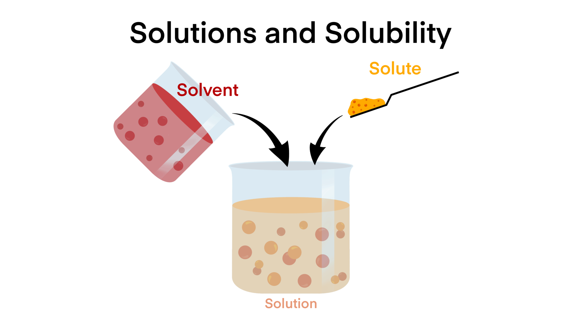 Solution Est Fabriqué En Haut De Particules Solutés Et Une Solvant