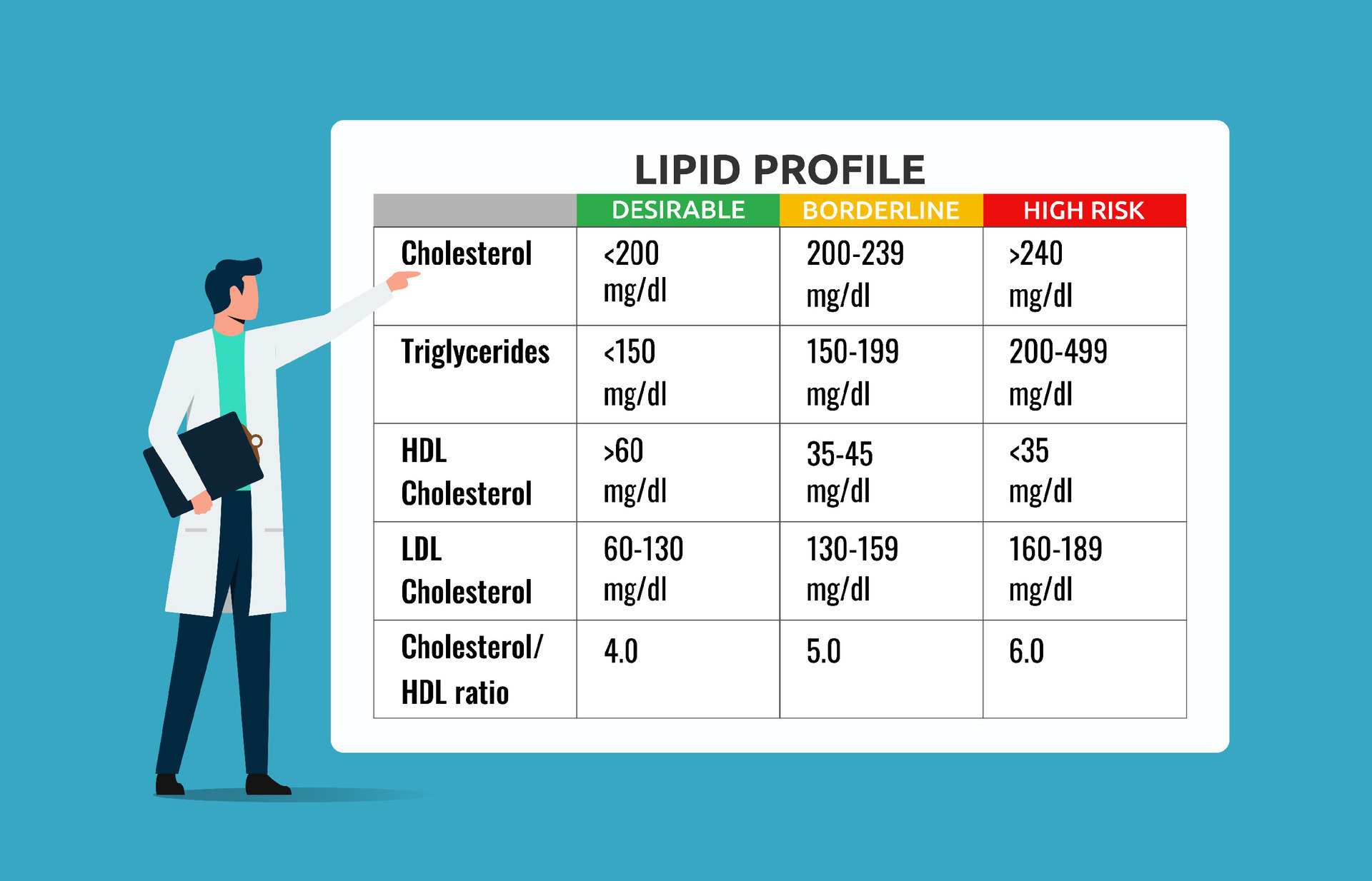 Lipid profile range. Healthcare providers share information about the blood lipid range and its ...