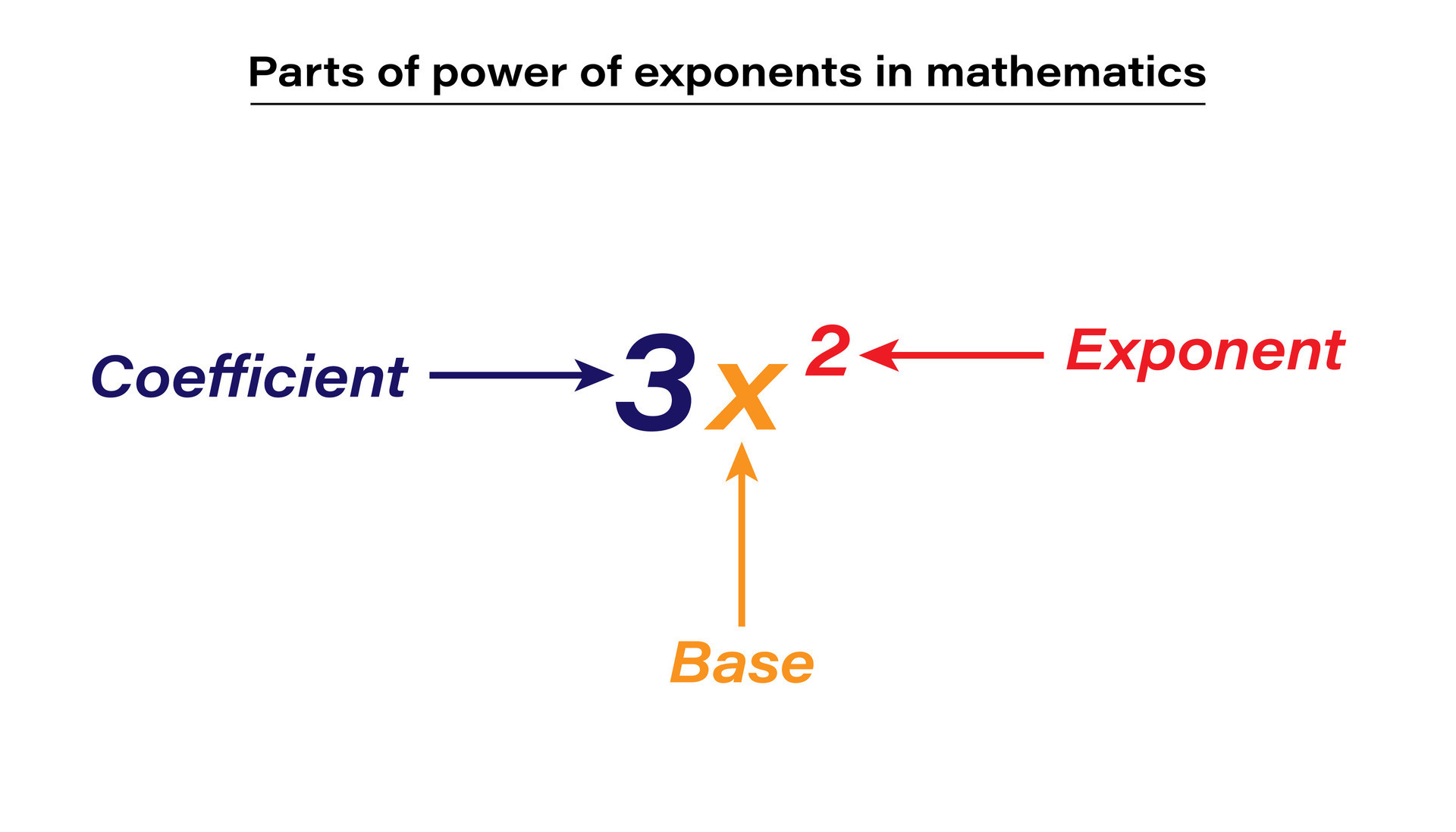 coeficiente, base y exponente en matemáticas recursos para profesores y ...
