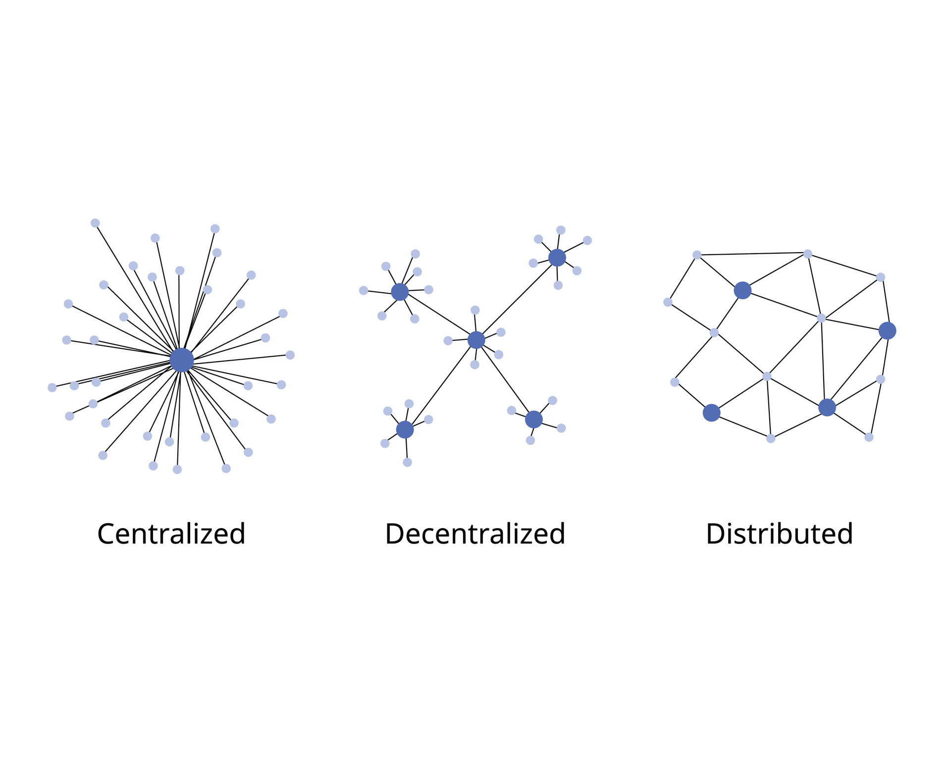 difference between Centralized, Decentralized and distributed network ... difference between Centralized, Decentralized and distributed network ...