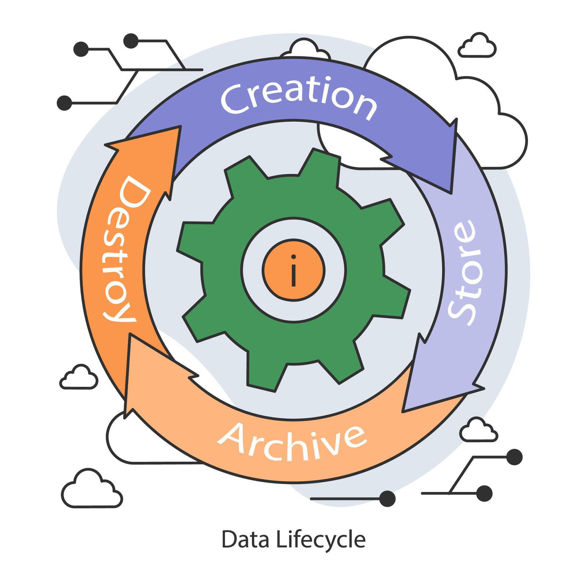 Data Lifecycle Efficient Flow From Data Creation To Archiving And