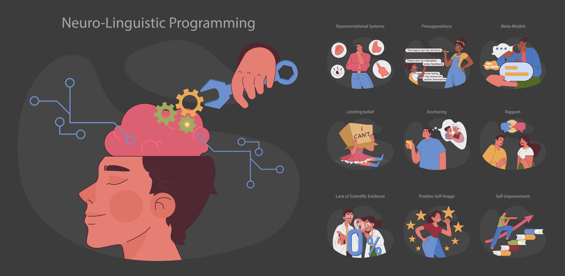 Neuro-linguistic programming set. Flat vector illustration 41174914 ...