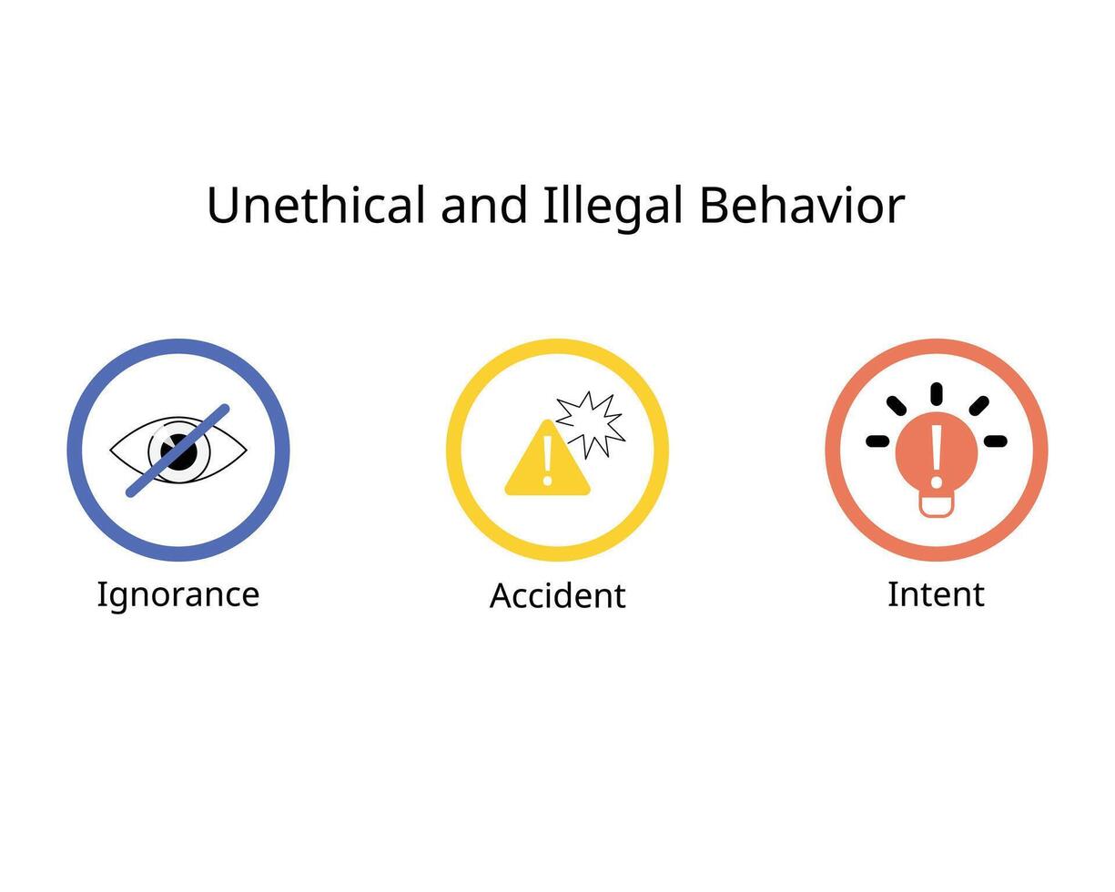 3 general categories of unethical and illegal behavior are Ignorance, Accident, Intent 41420885 ...