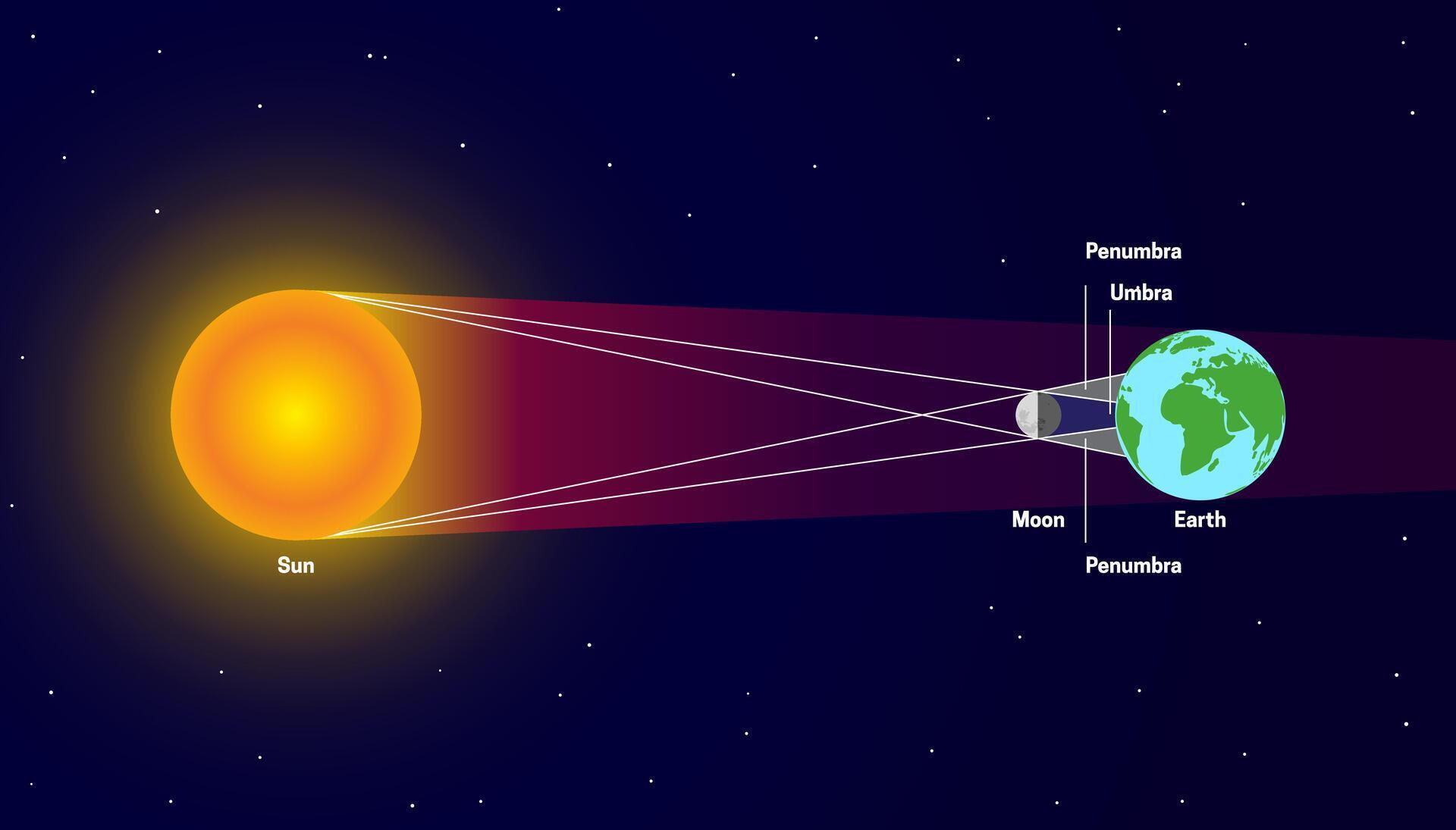 Solar Eclipse with Penumbra and Umbra. Sun, Moon, Earth Illustration ...