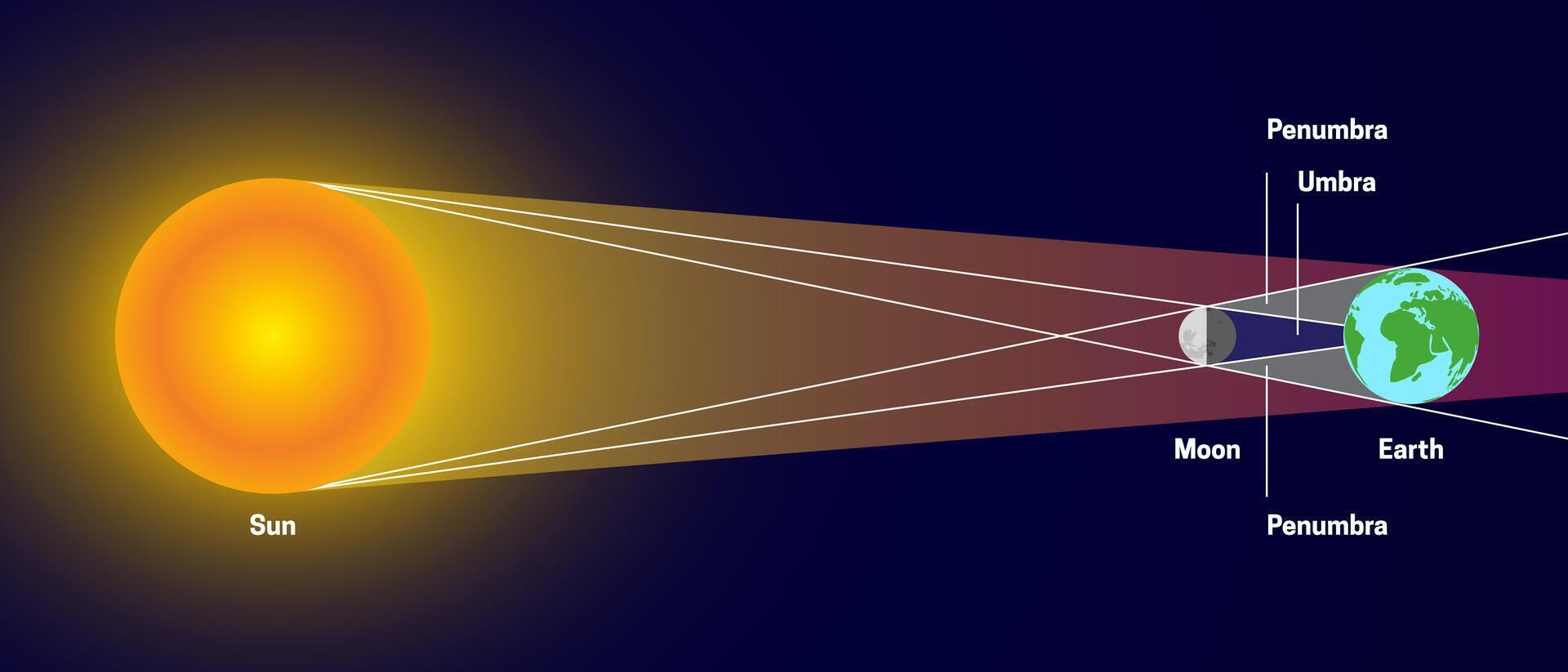 Solar Eclipse with Penumbra and Umbra. Sun, Moon, Earth Illustration ...