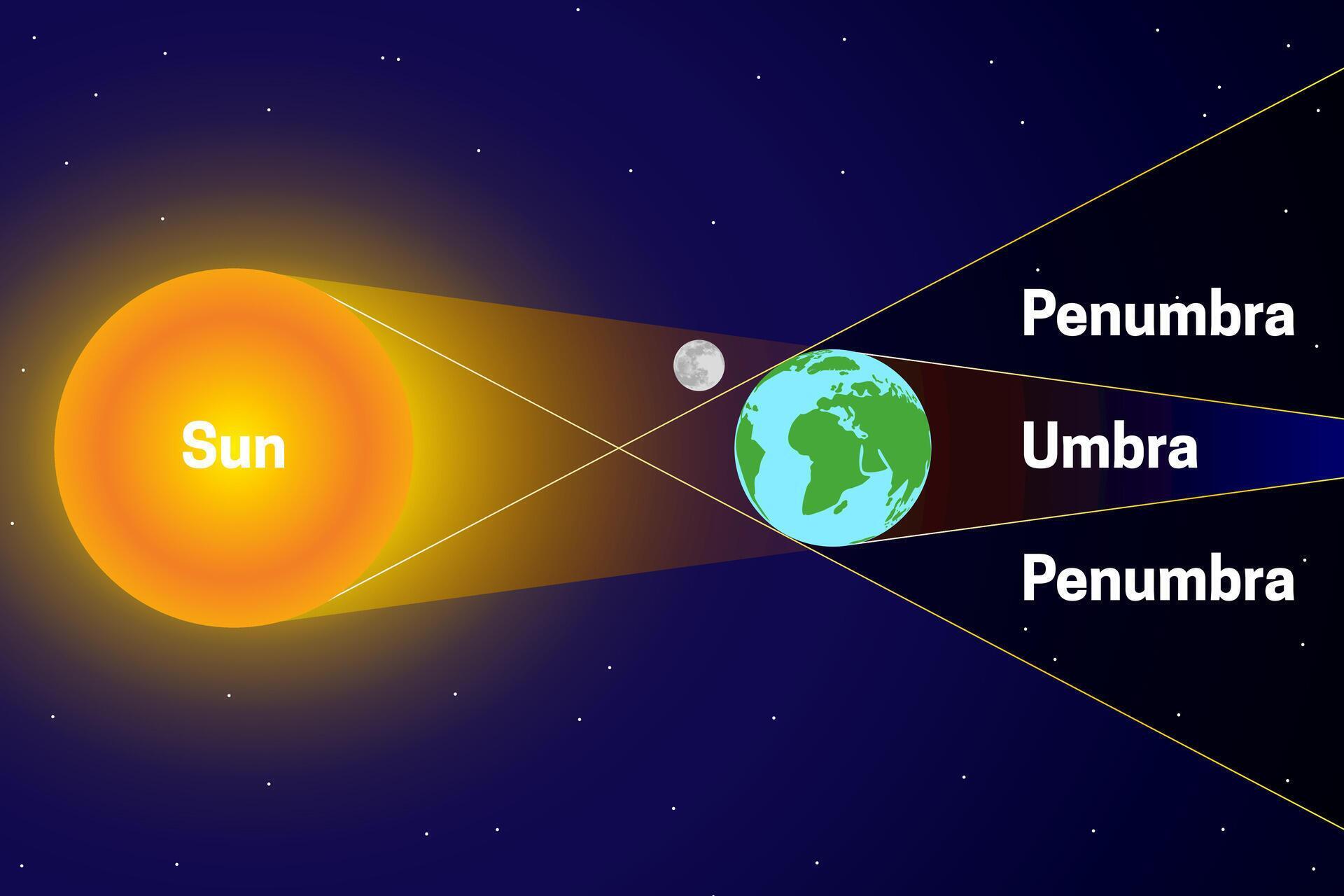 Penumbra and Umbra with Sun, Moon, Earth Space Chart Illustration or ...