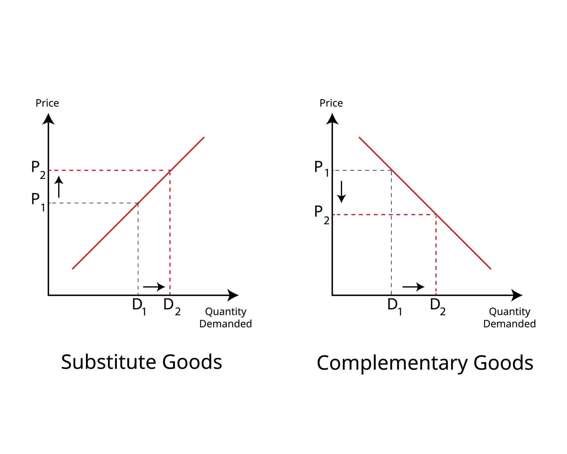 Difference Between Substitute Goods and Complementary Goods 42401629 ... Difference Between Substitute Goods and Complementary Goods 42401629 ...