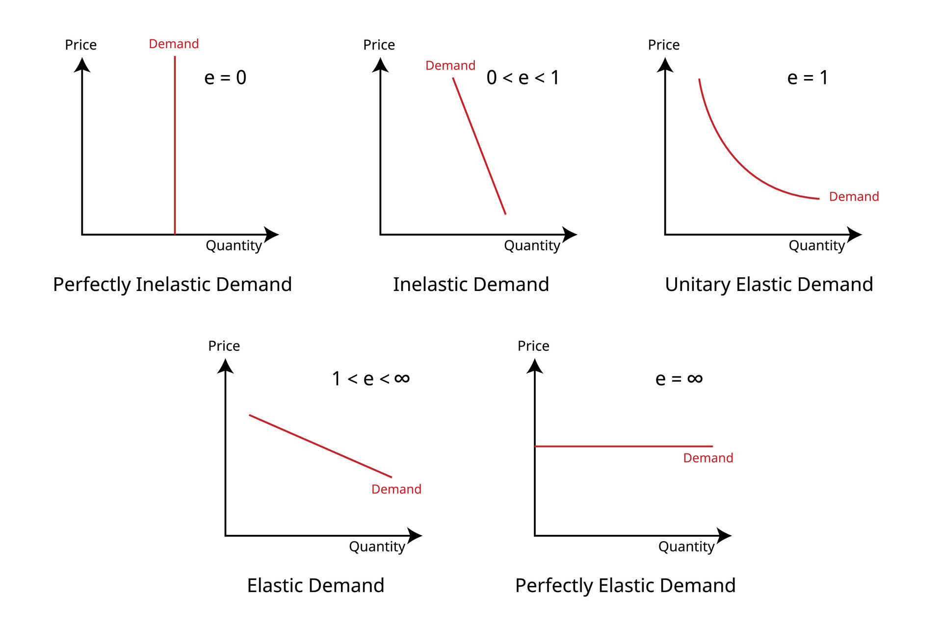 type of elasticity of demand measures the effect of change in an ...