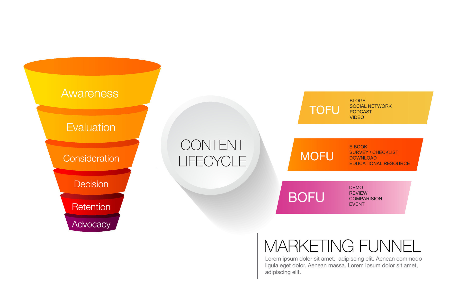 tofu mofu bofu infografía modelo para negocio márketing embudo diagrama marco de referencia ...