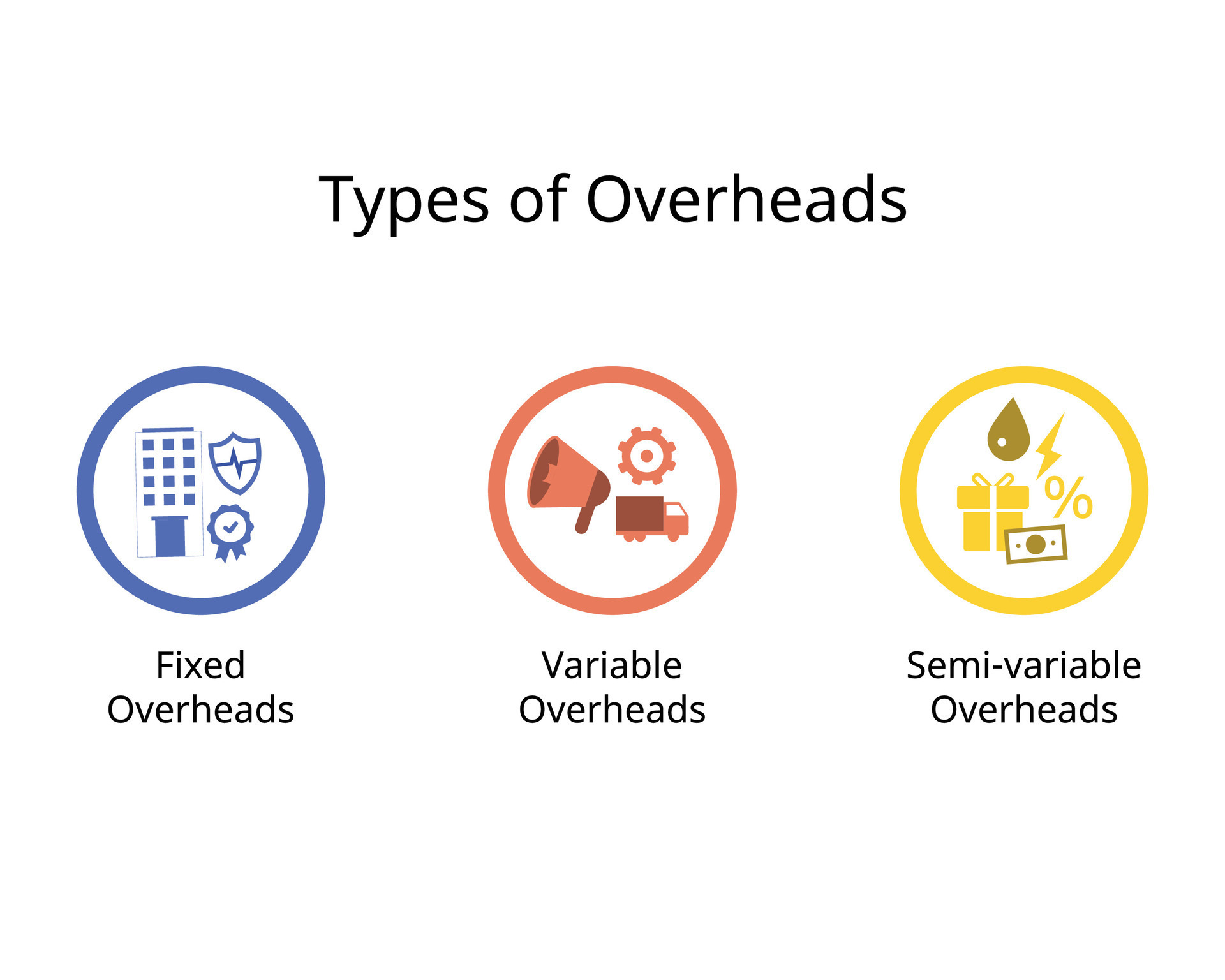 Types of Overheads expenses for fixed overhead, Variable overheads, semi-variable 42594353 ...