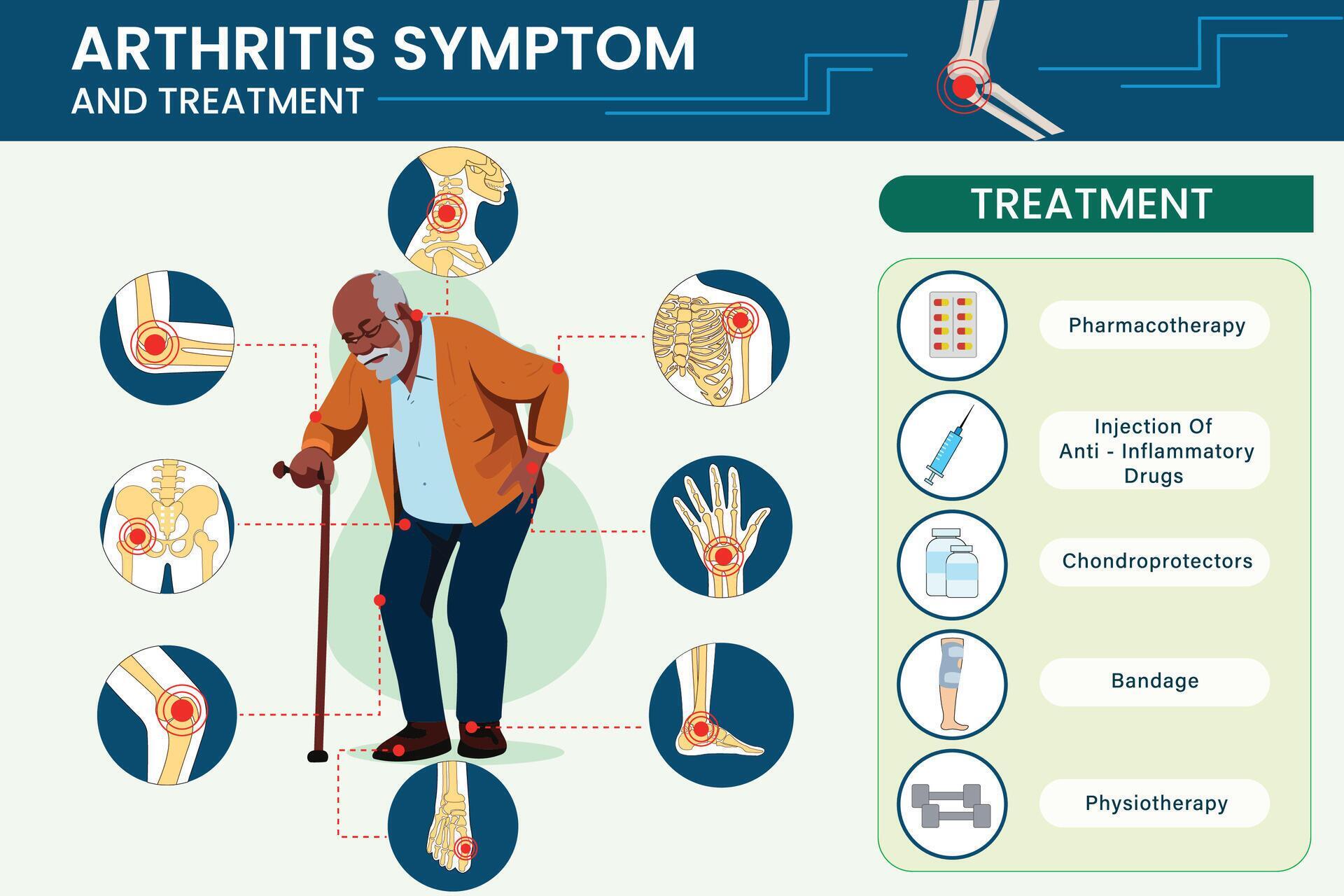 Arthritis symptoms infographic, include Joint pain, stiffness, swelling, Limits mobility ...