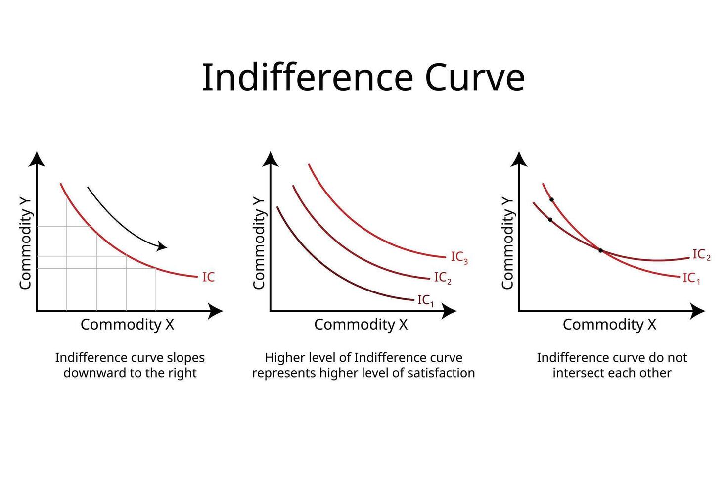 Properties of Indifference Curve in economics for law of diminishing ...