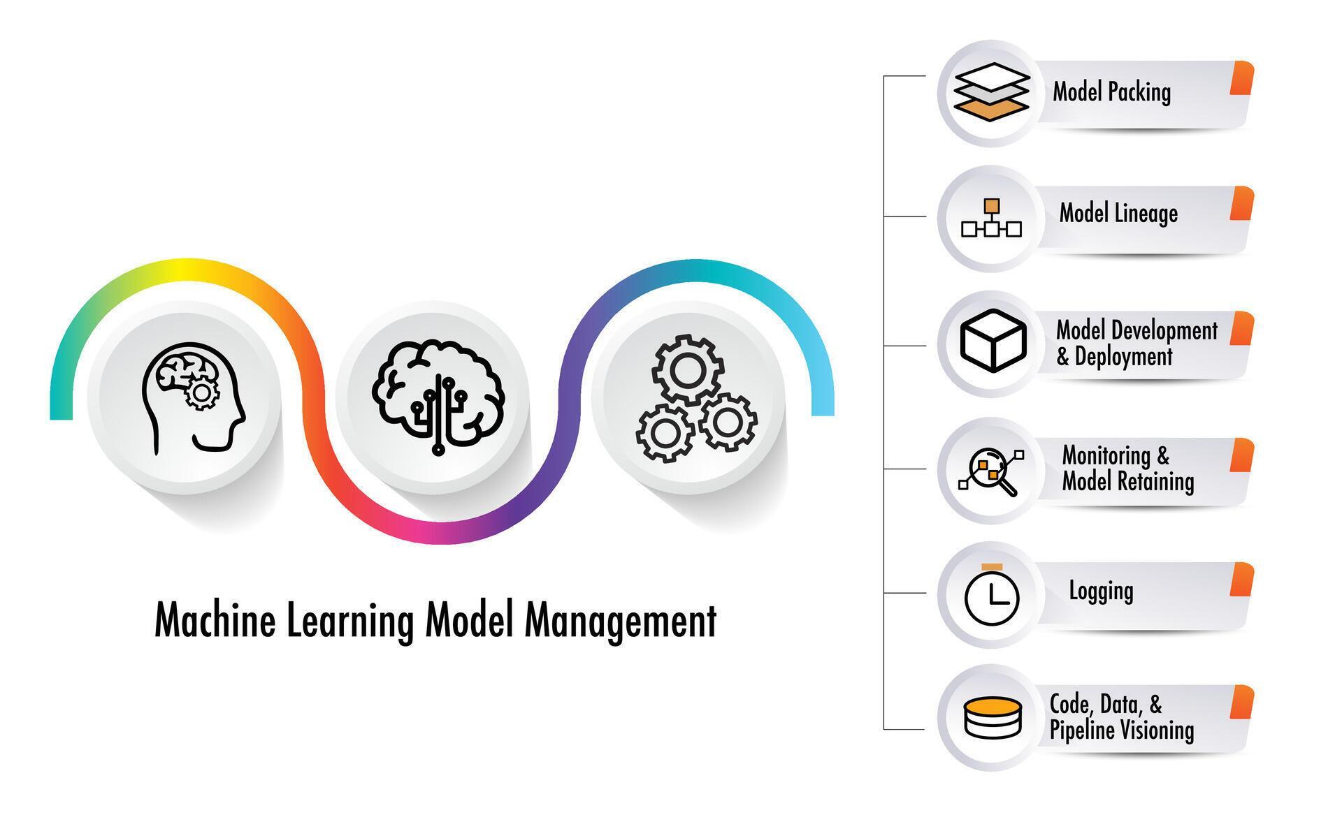 Machine Learning Operations. DevOps data develope operation 43101243 Vector Art at Vecteezy