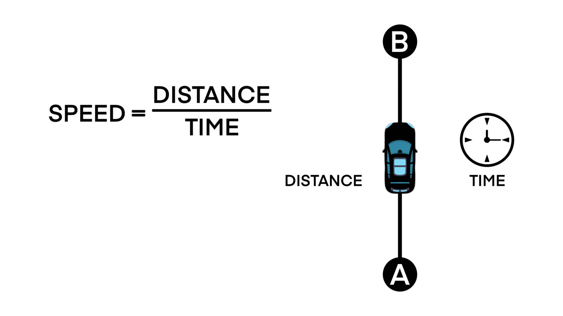 Calculate The Speed Of The Car Speed Formula In Physics Speed