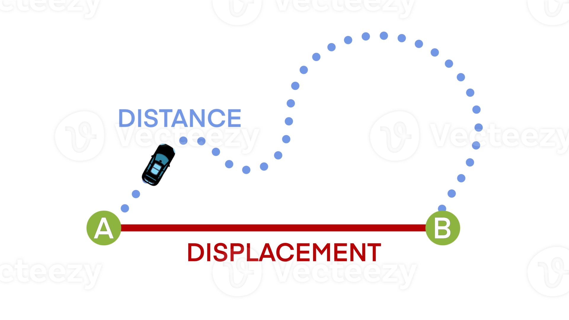 Distance and displacement, Displacement Formula, Start and end point ...