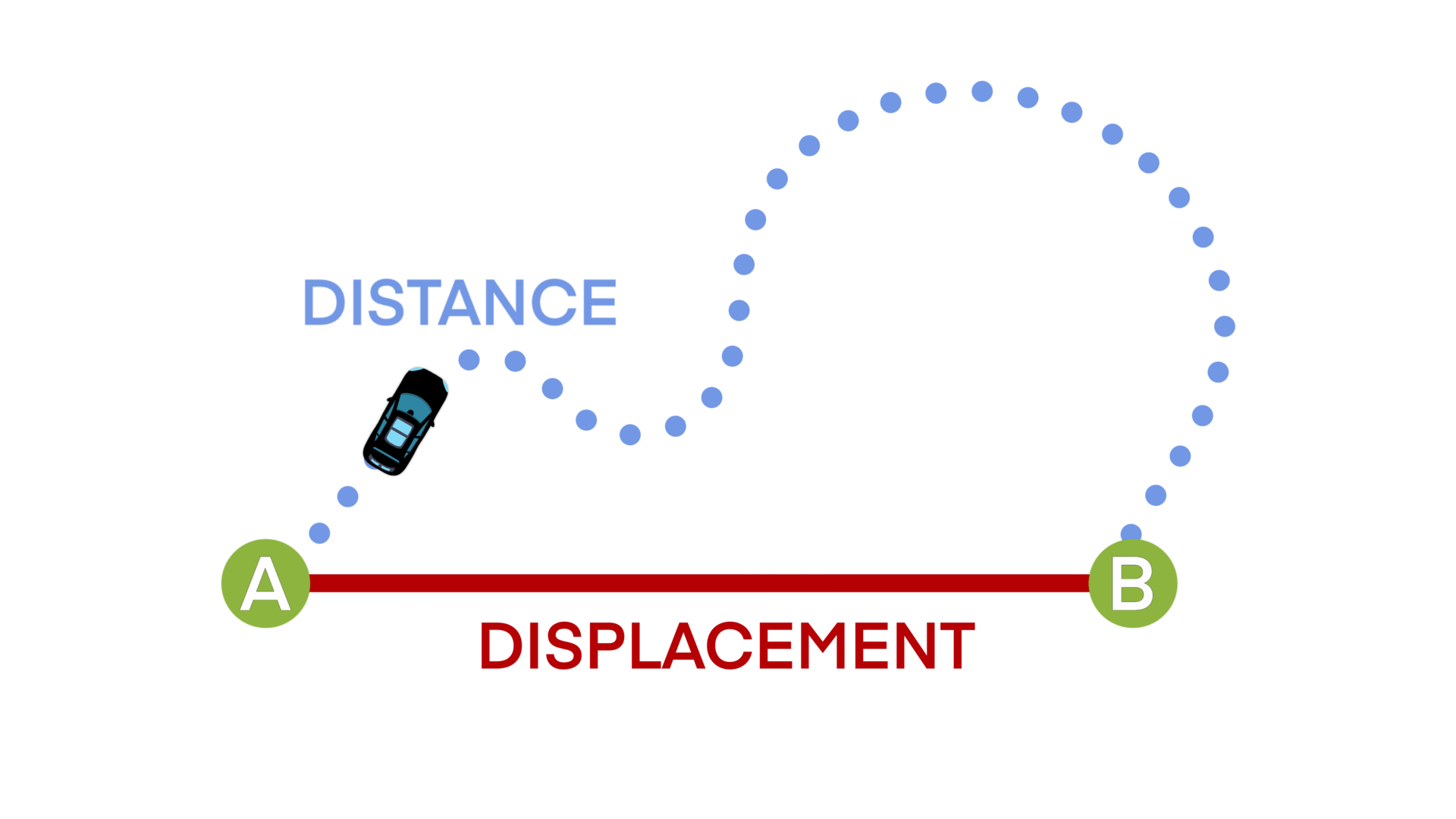 Distance and displacement, Displacement Formula, Start and end point ... Distance and displacement, Displacement Formula, Start and end point ...