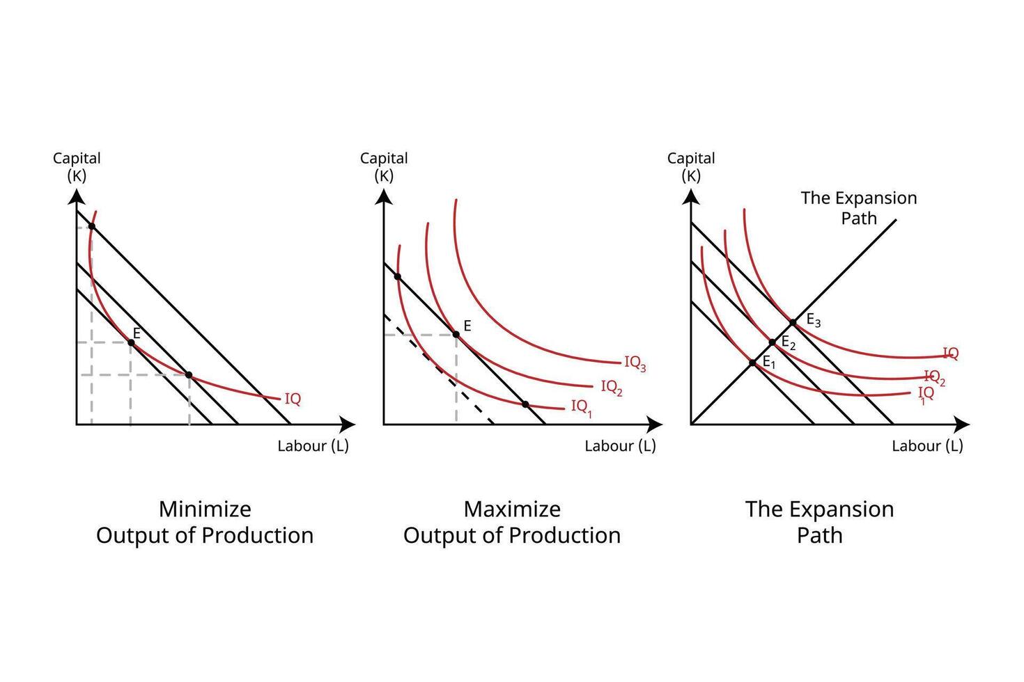 isocost in economics for optimum input combination for Minimum output ... isocost in economics for optimum input combination for Minimum output ...