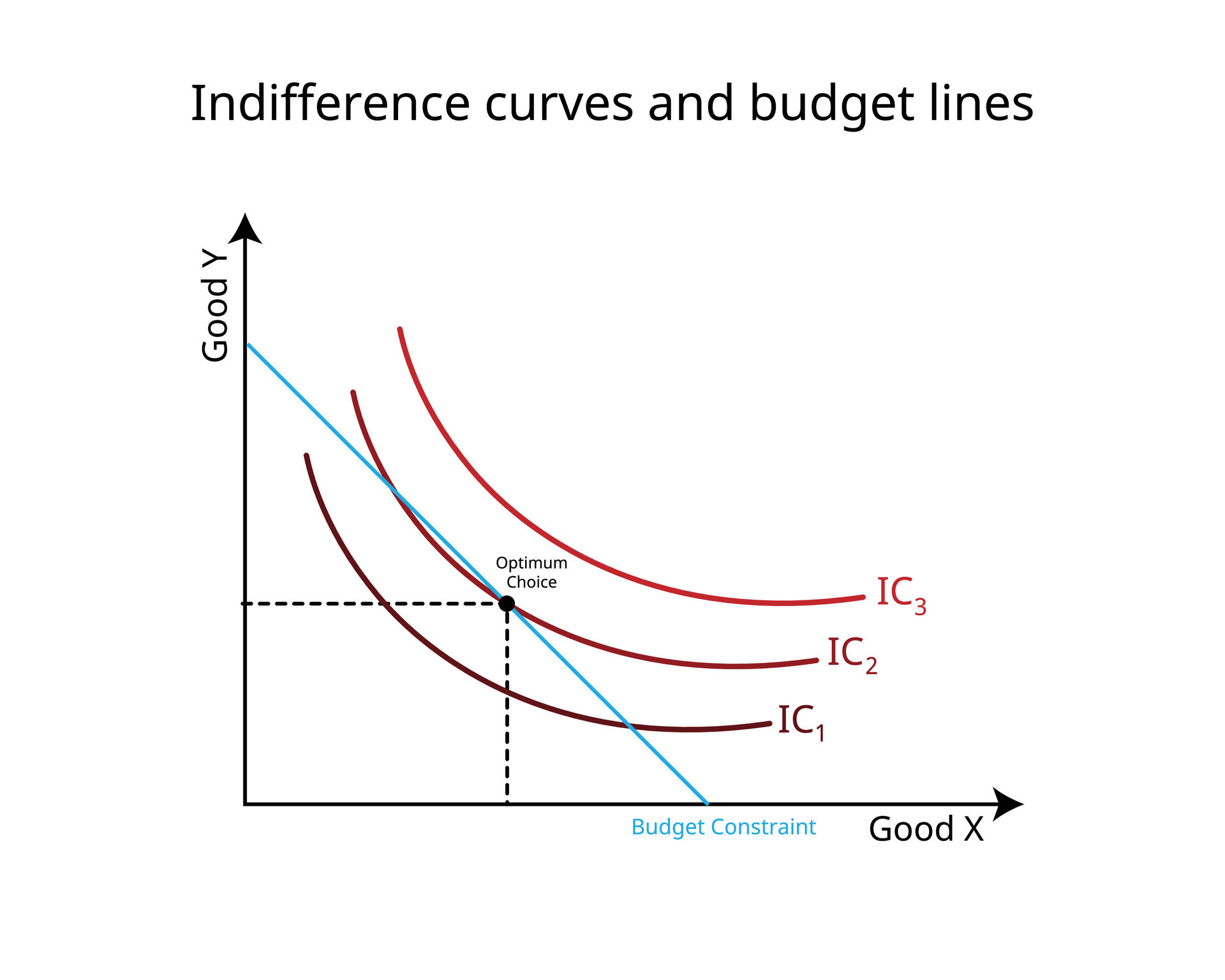 budget constraints and indifference curves graph in economics 43316503 ...