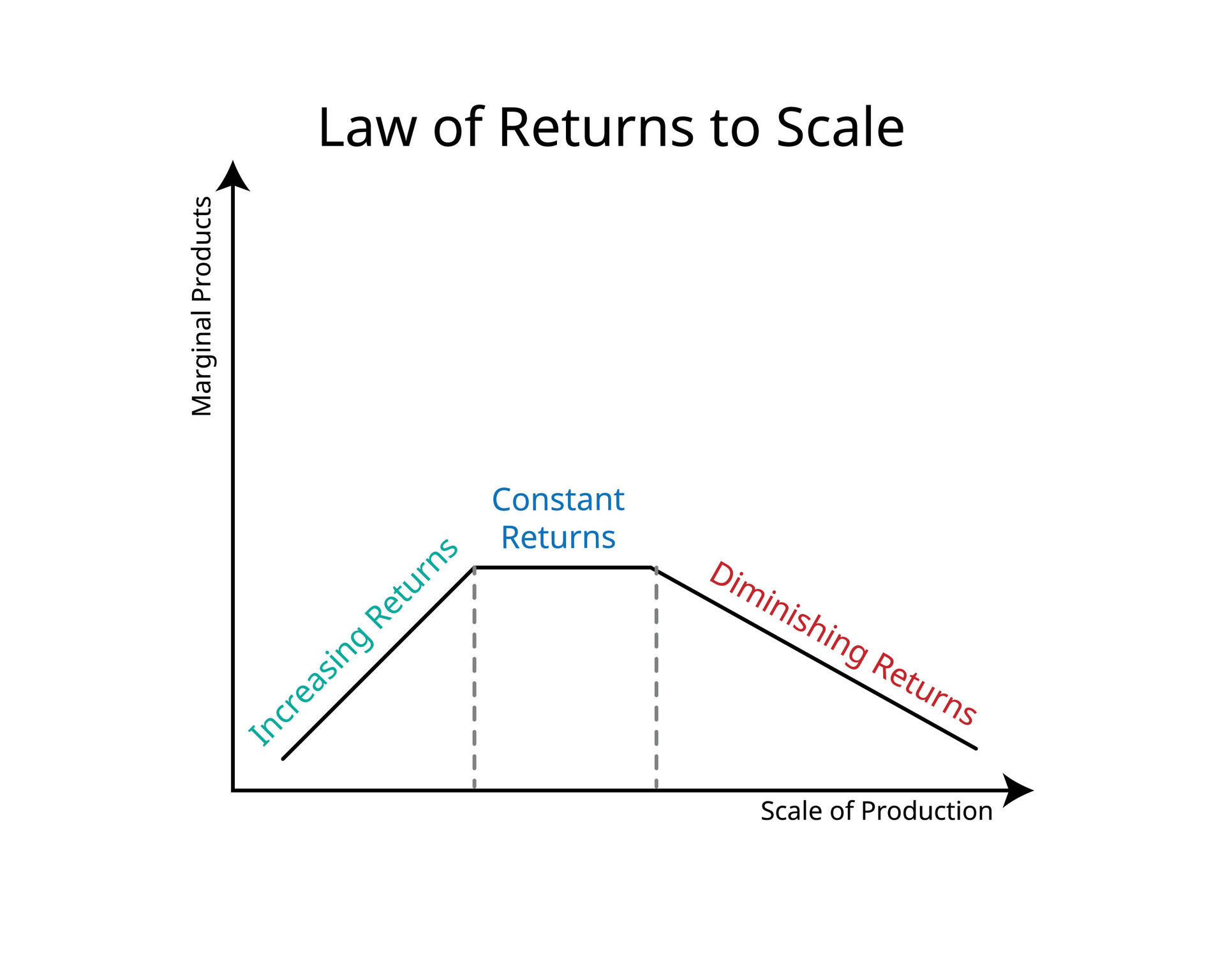 law of return to scale in economics for increasing return to scale ...