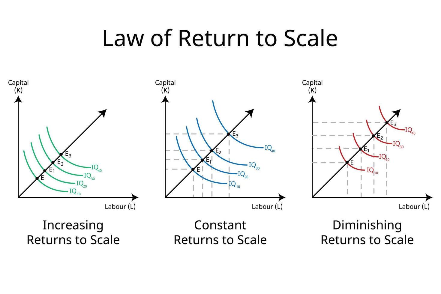 law of return to scale in economics for increasing return to scale, constant and diminishing ...