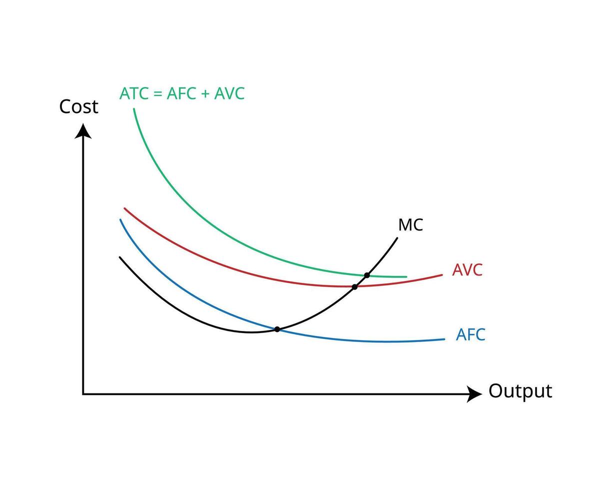 Short Run Average Costs in economics for Average Fixed Cost, Average ...
