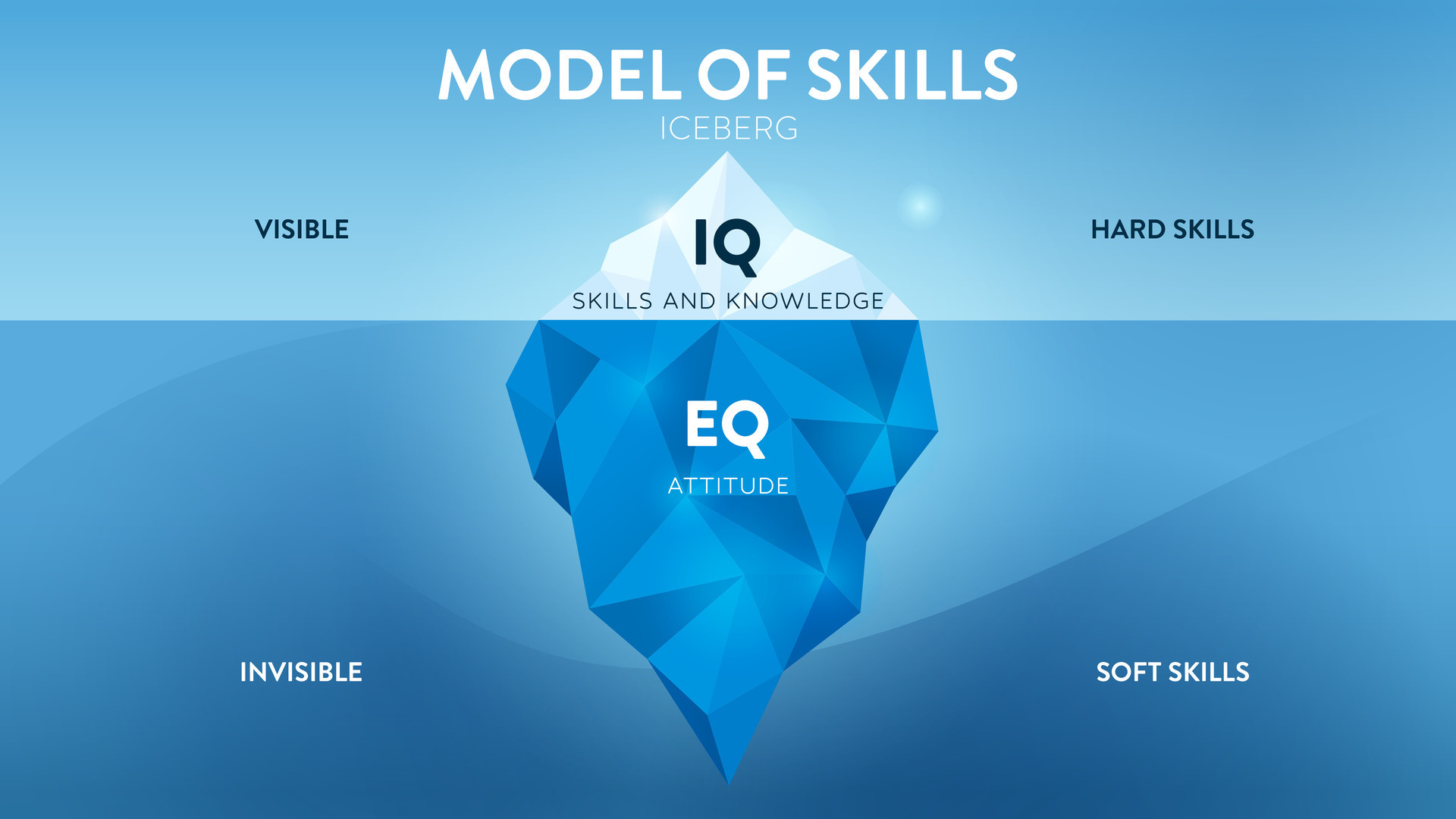 Model of Skills hidden iceberg model infographic template, visible is Hard skills IQ skills and ...