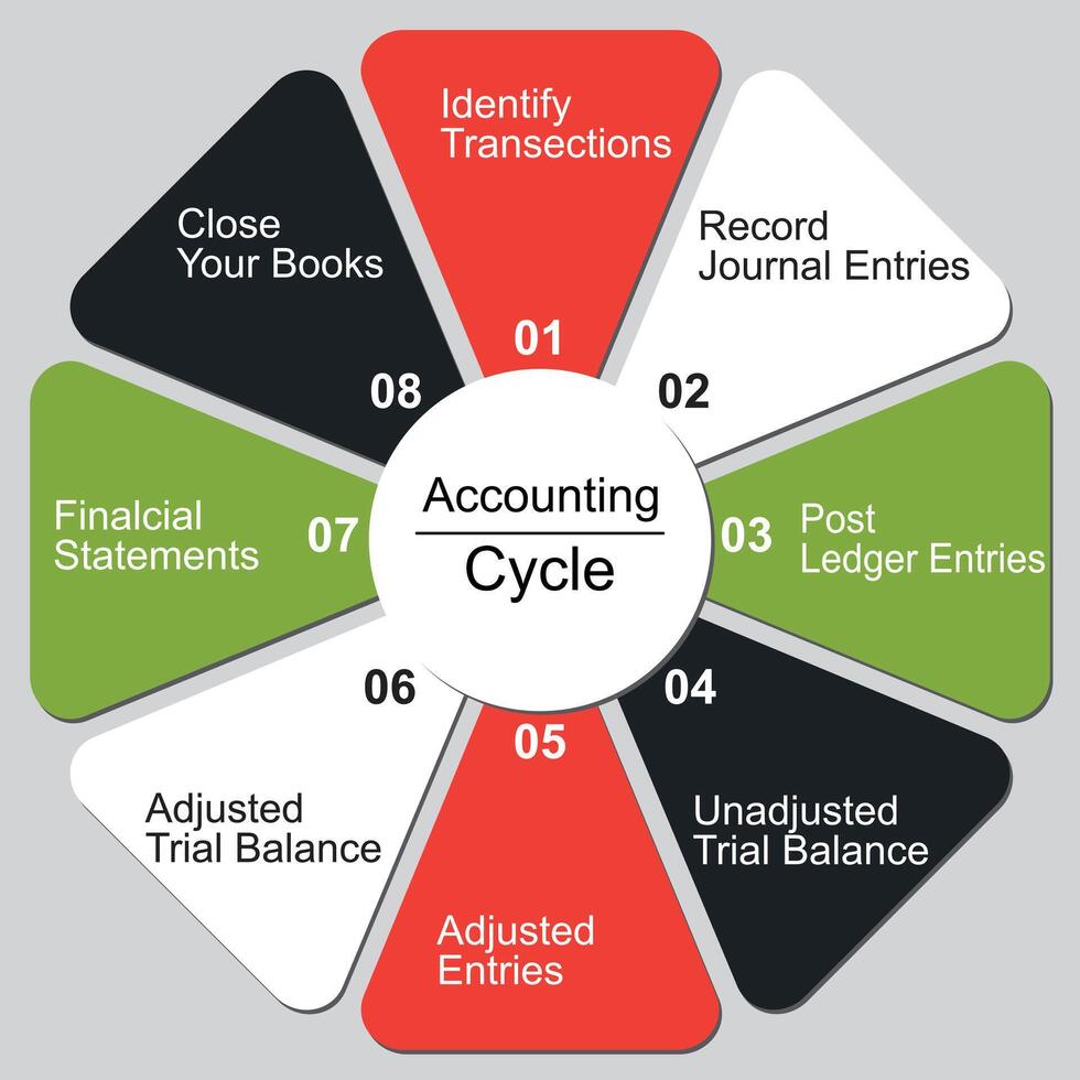 The 8 Steps in the Accounting Cycle for financial statements report ...