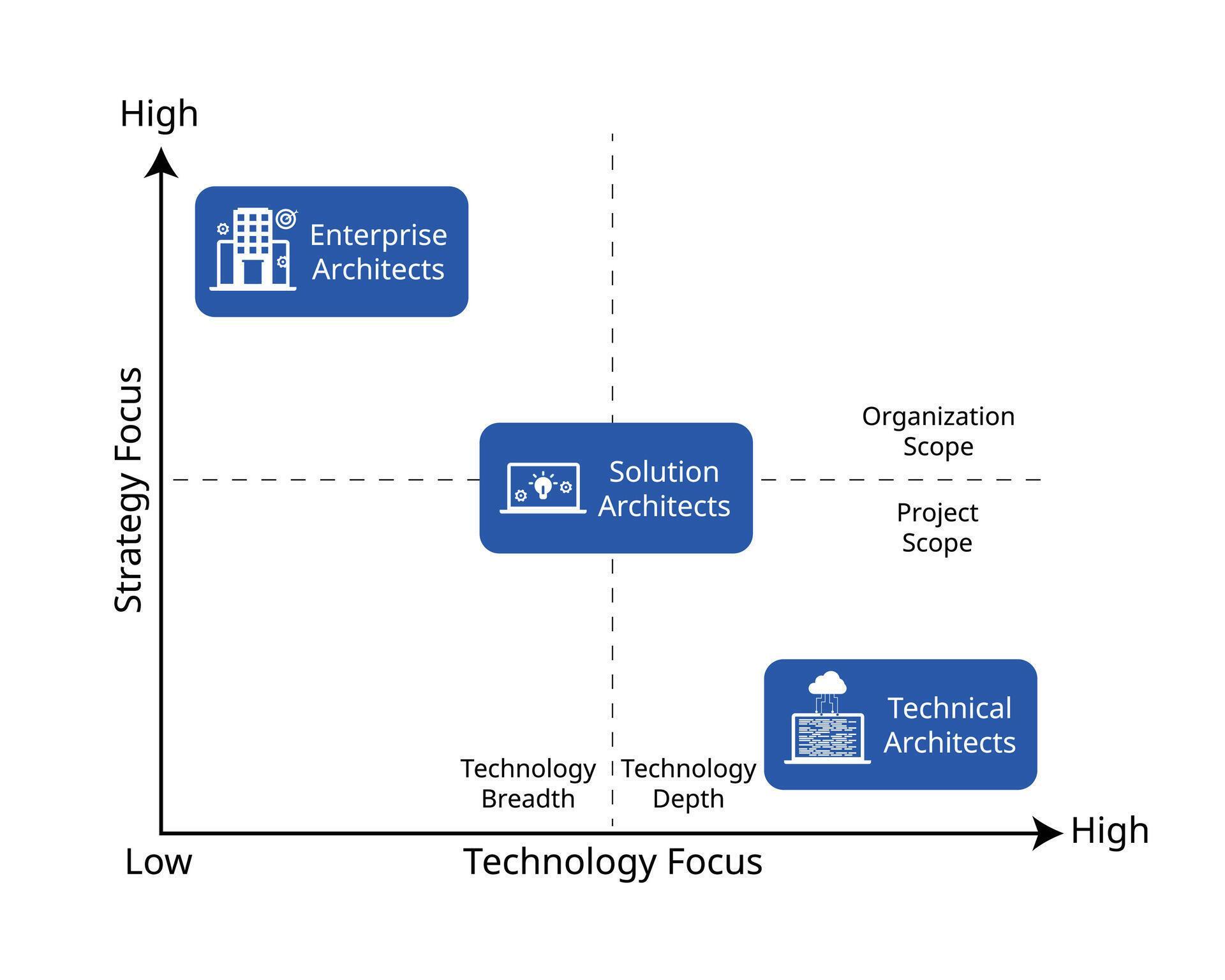 Enterprise architecture vs Solution architecture vs technical ... Enterprise architecture vs Solution architecture vs technical ...