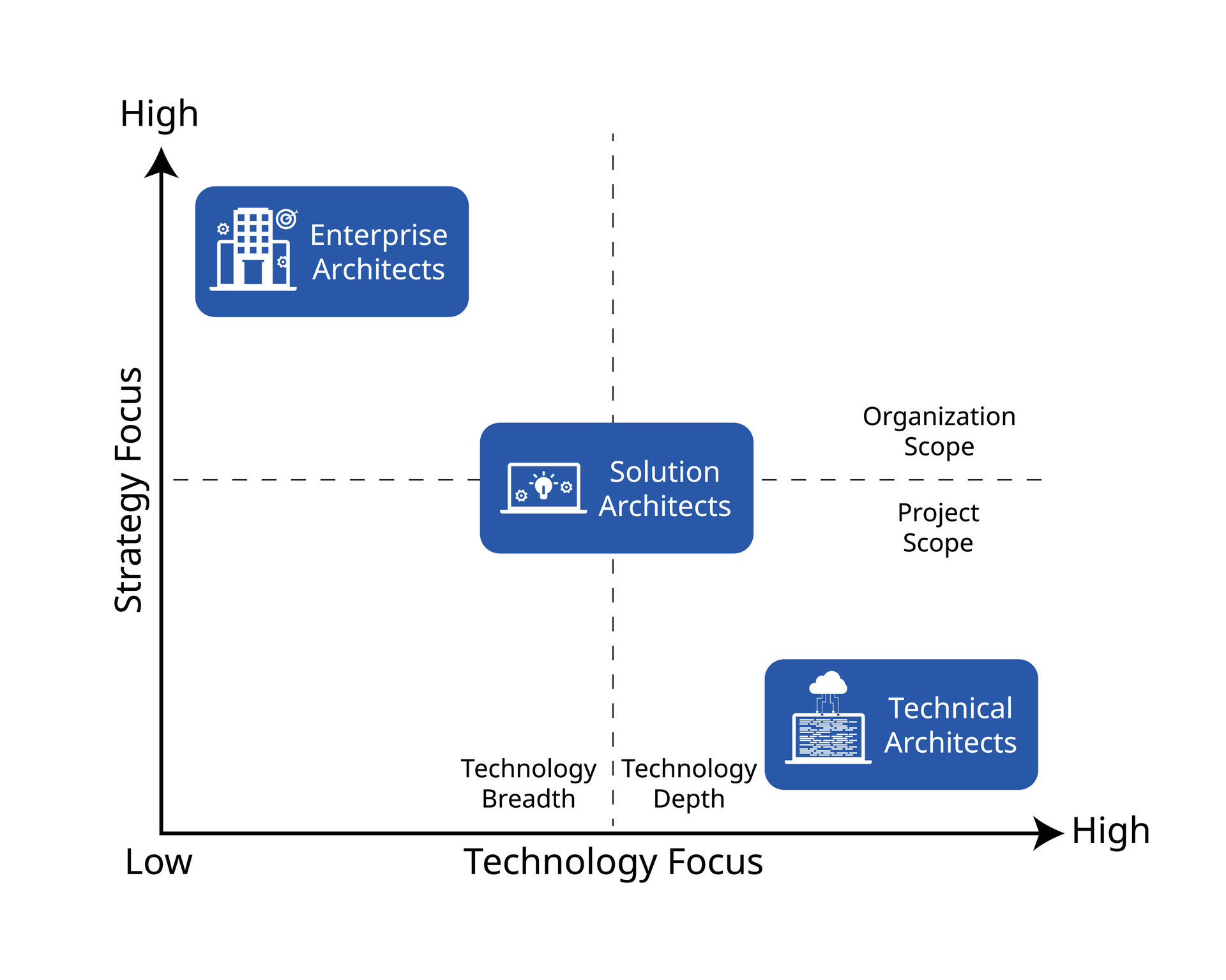 Enterprise architecture vs Solution architecture vs technical ... Enterprise architecture vs Solution architecture vs technical ...