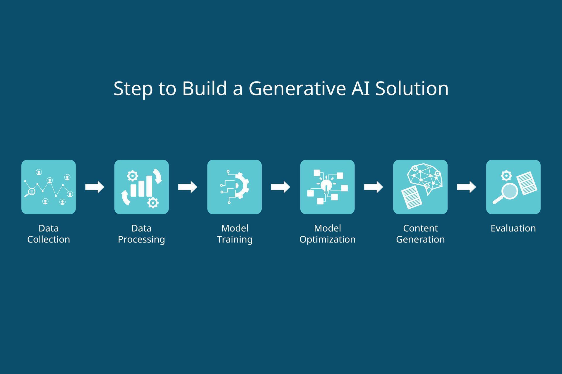 step for AI solution from collecting data to processing and train model ...
