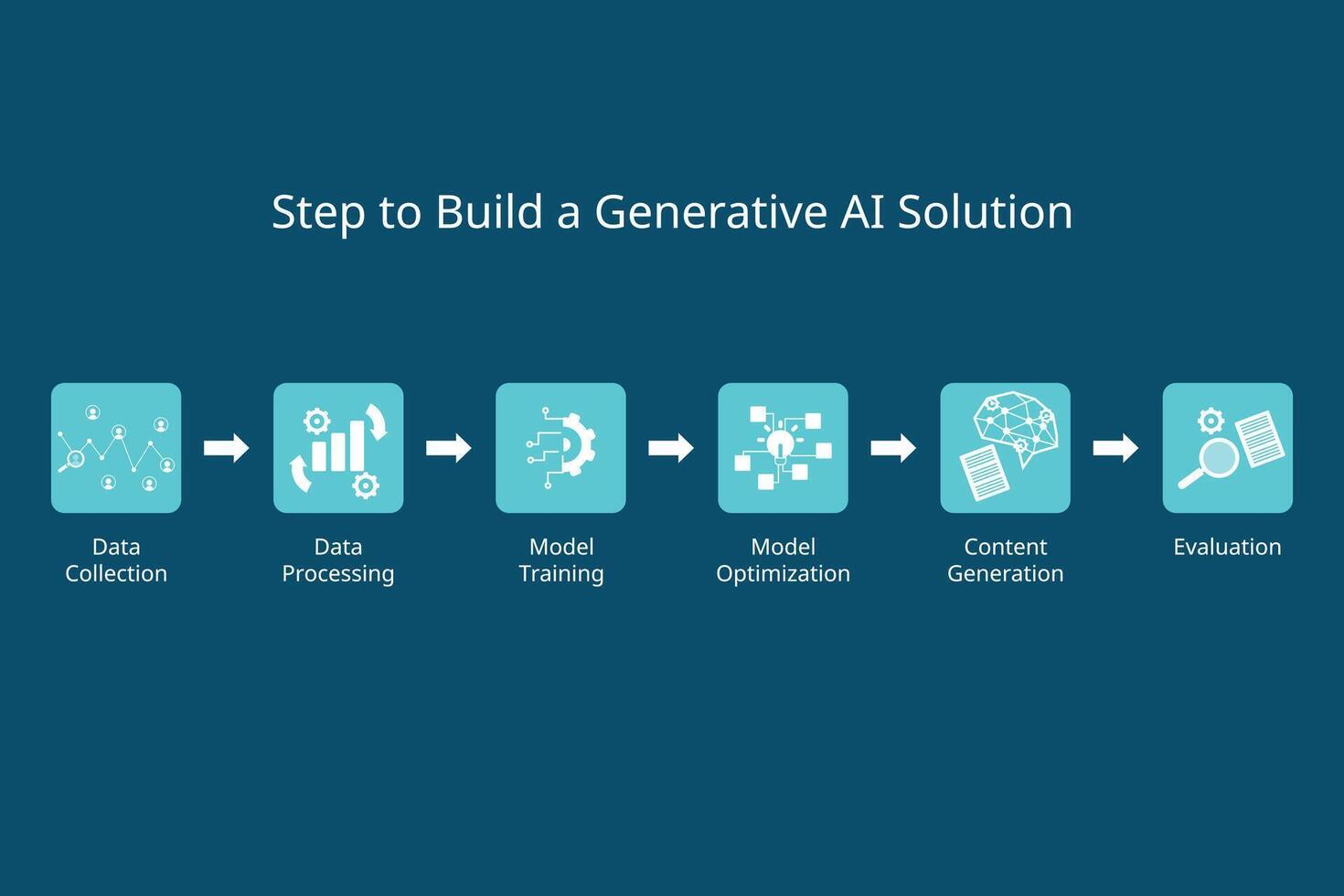 step for AI solution from collecting data to processing and train model ...