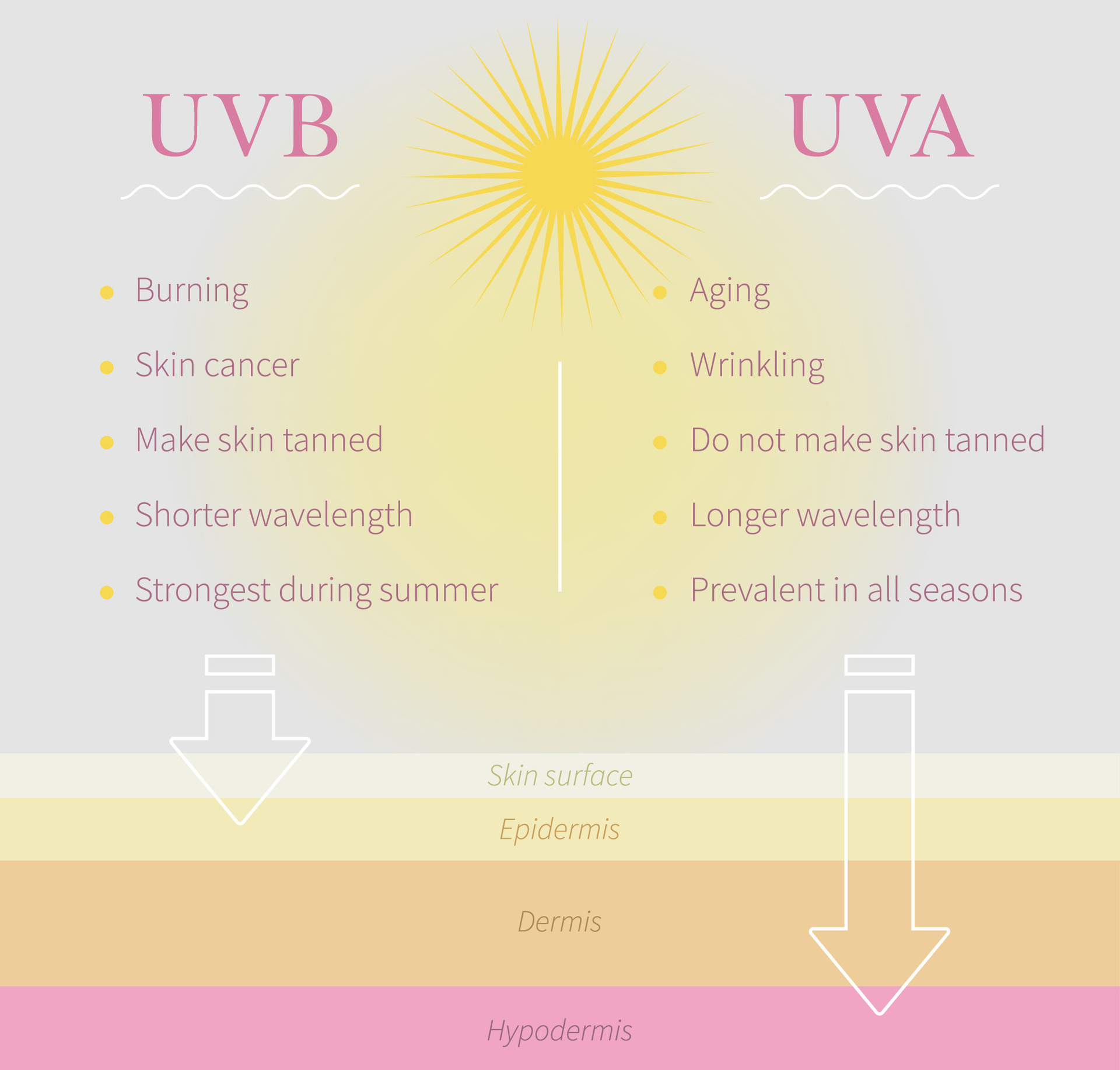 the difference between uvb and uva 44801876 Vector Art at Vecteezy the difference between uvb and uva 44801876 Vector Art at Vecteezy