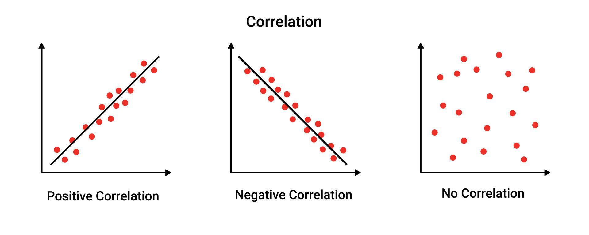 Positive and negative correlation graph 45698443 Vector Art at Vecteezy