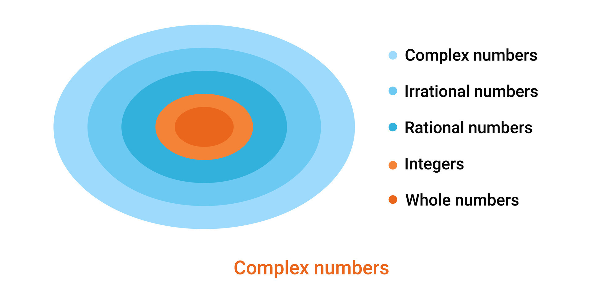 Complex numbers round diagram. Mathematical scheme for algebraic ...