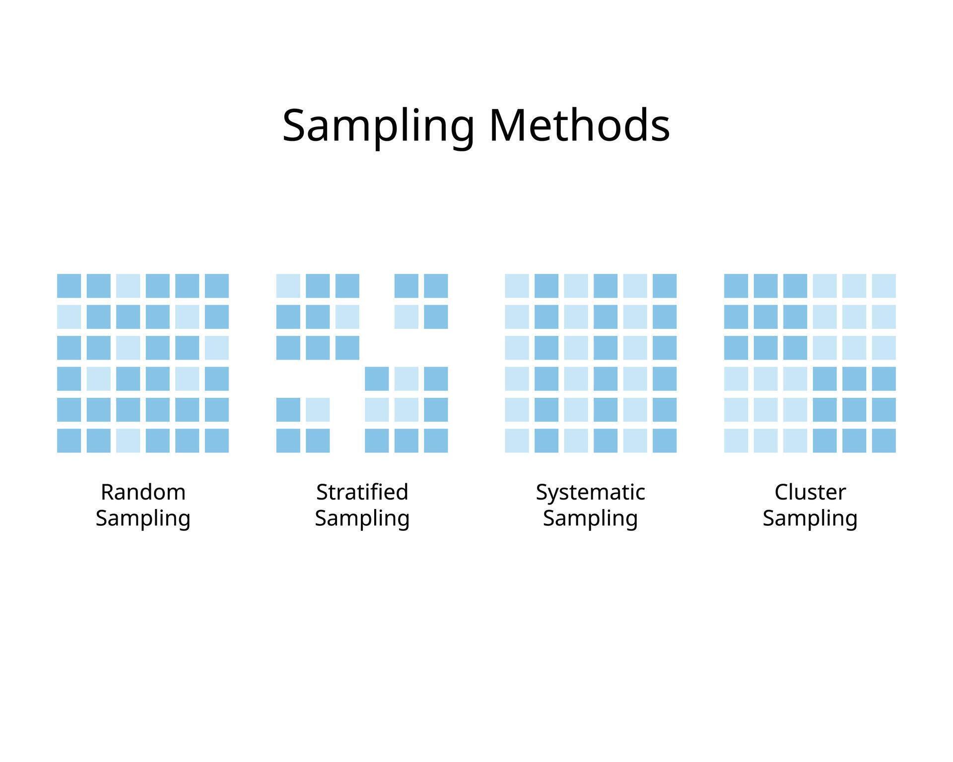 Sampling designs or sampling method for random, stratified, systematic ...
