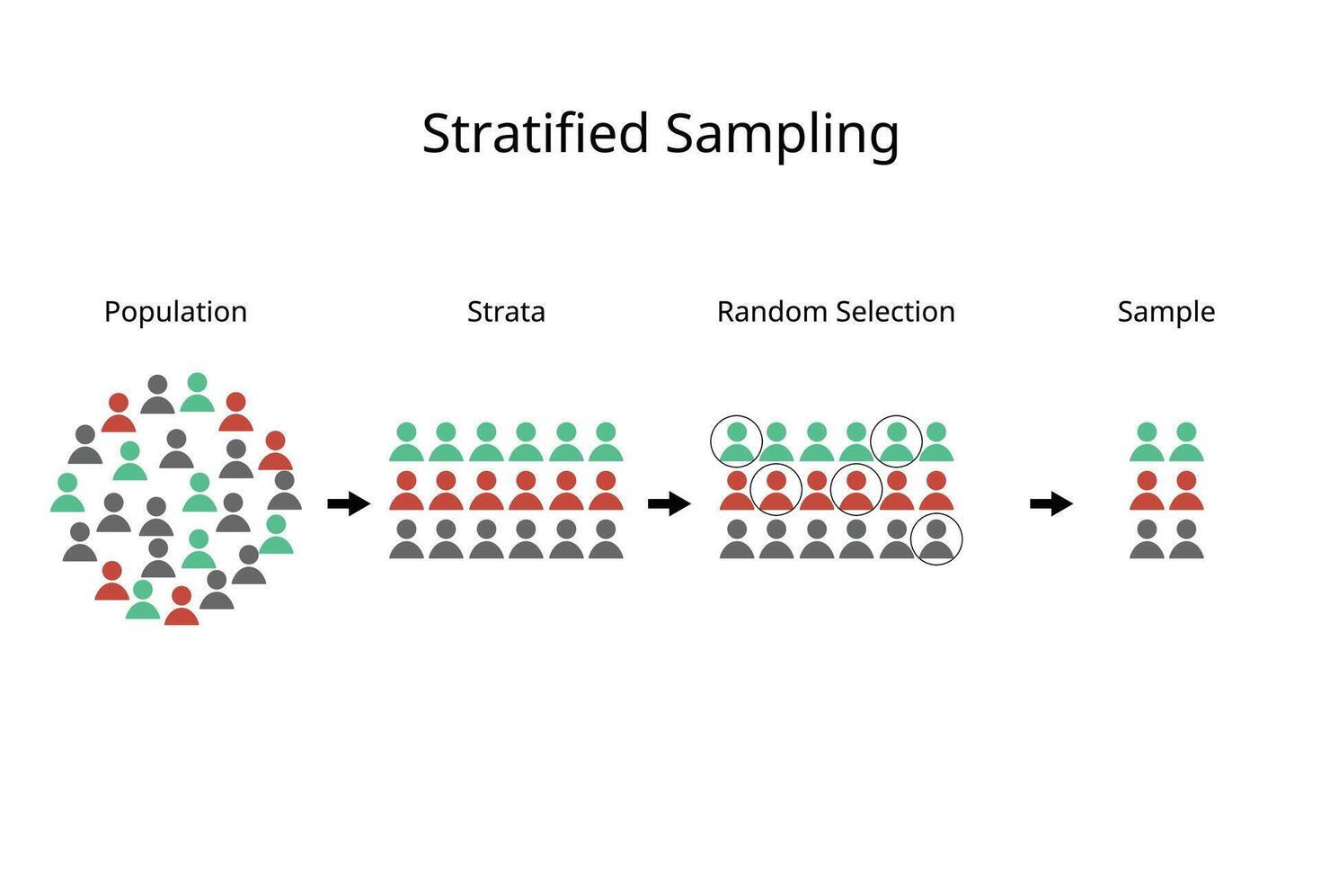 Stratified Sampling Method To Divide A Population Into Homogeneous Subpopulations Called Strata