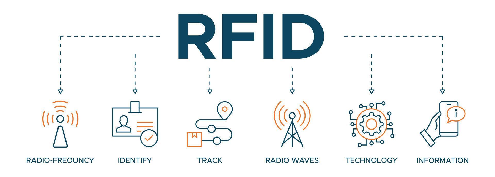 RFID banner web icon illustration concept for radio frequency ...