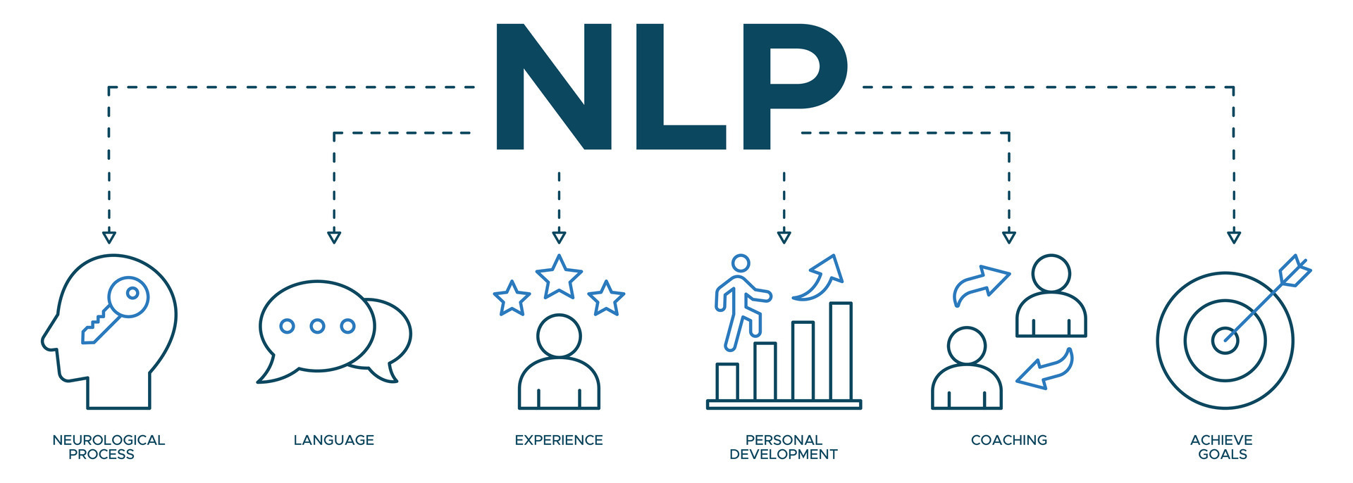 Banner NLP icon web illustration concept for Neuro linguistic programming with icon and ...