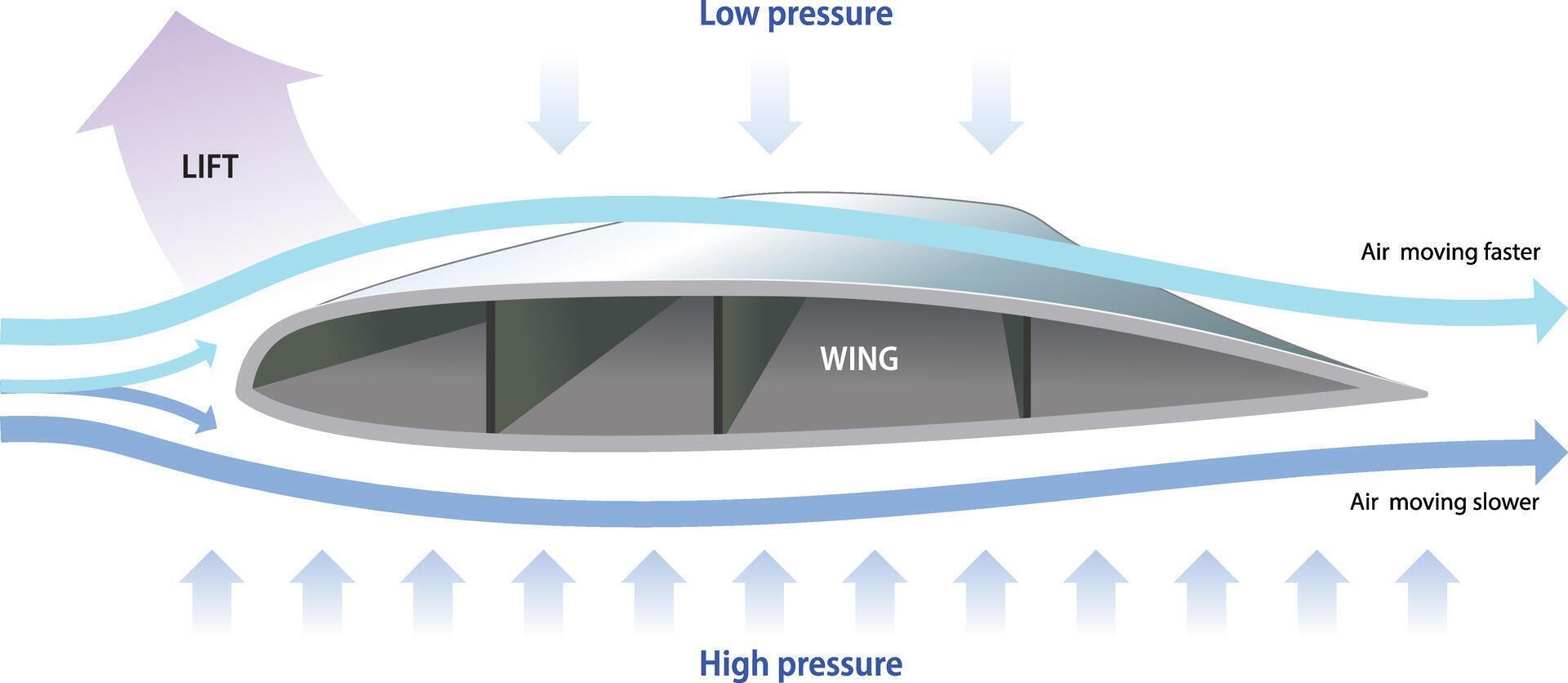 illustration of aircraft wing aerodynamics diagram 46576755 Vector Art ... illustration of aircraft wing aerodynamics diagram 46576755 Vector Art ...