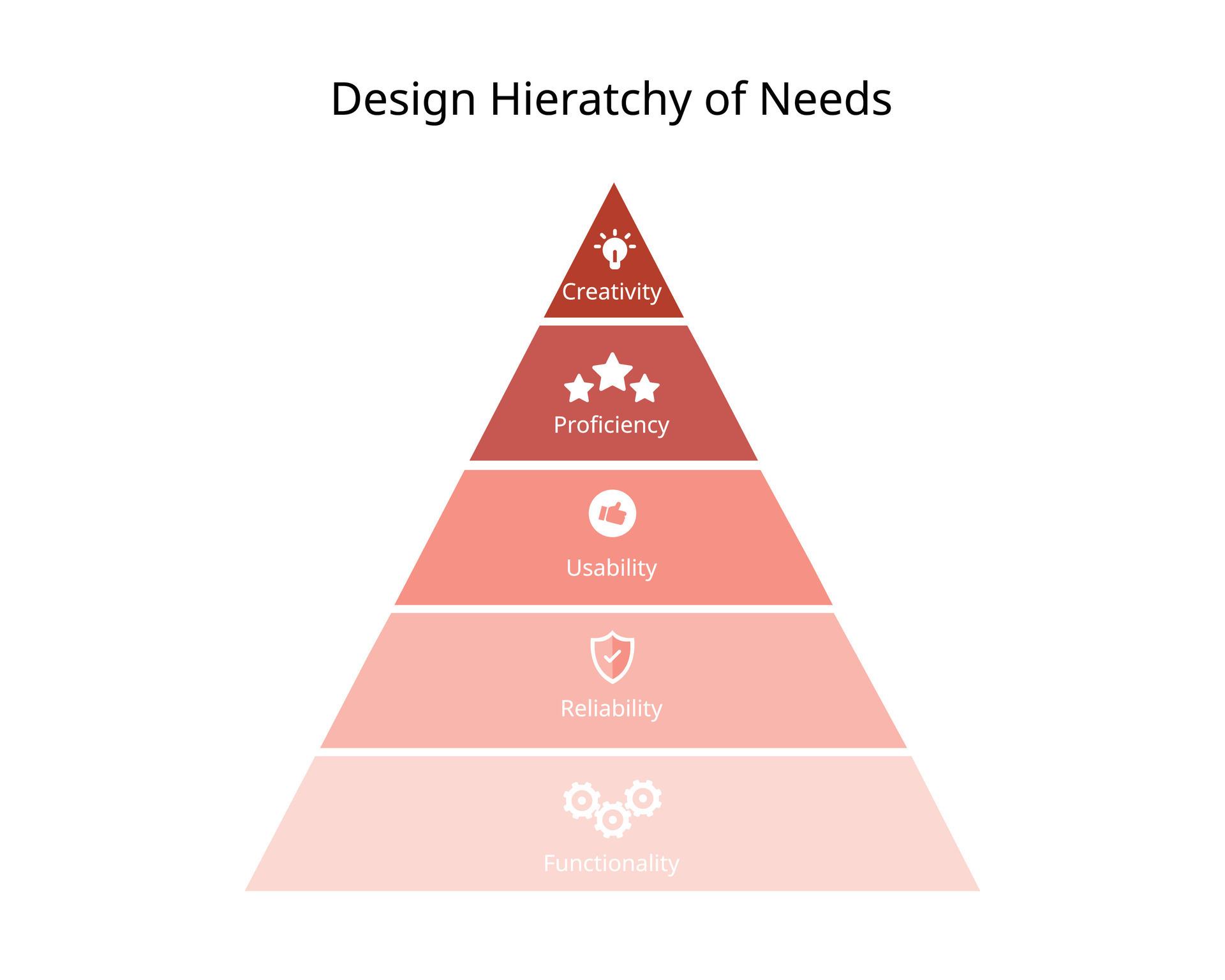 Hierarchy of needs in design for creativity, proficiency, usability ...