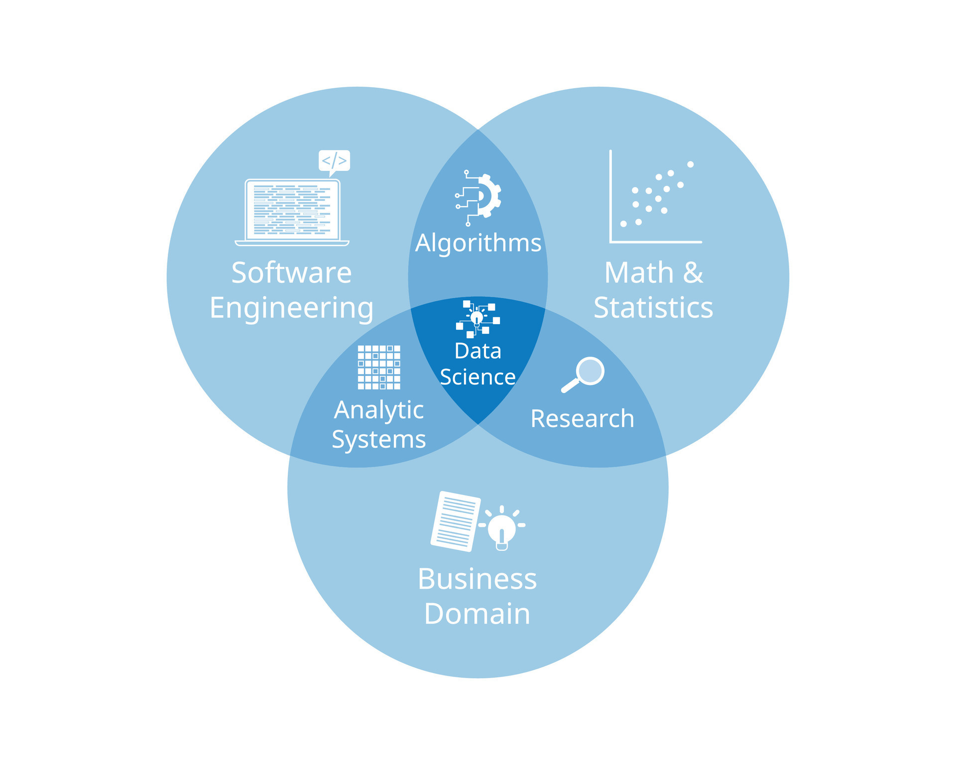 subset circle element of data science from business domain, statistics ...