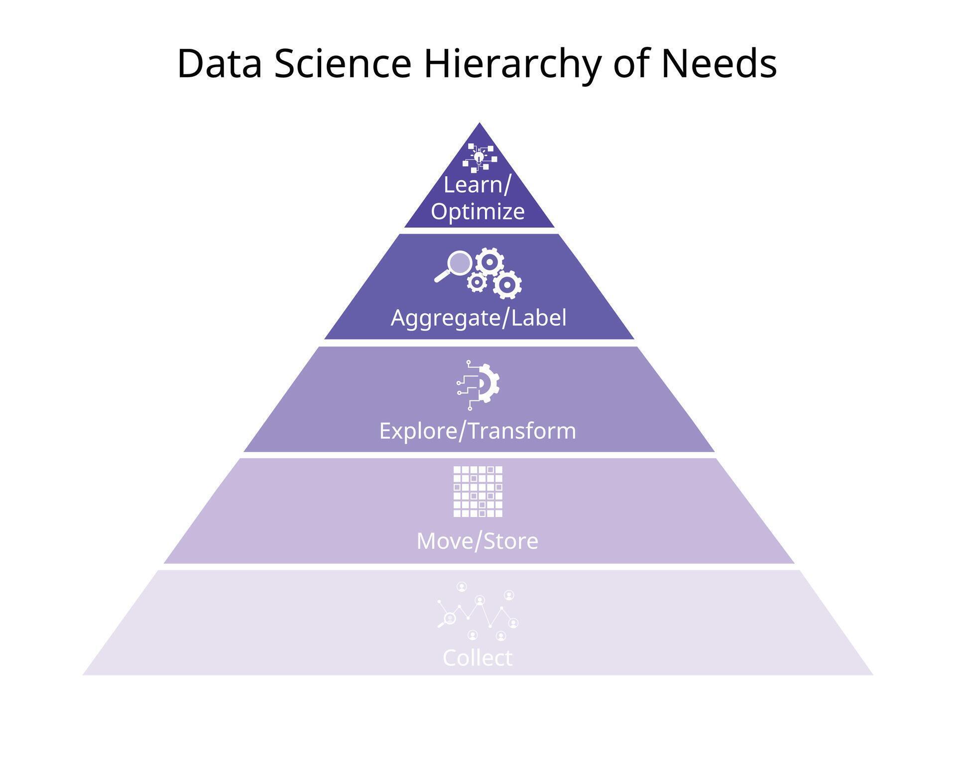 Data Science Hierarchy of Needs from collecting, move, explore ...