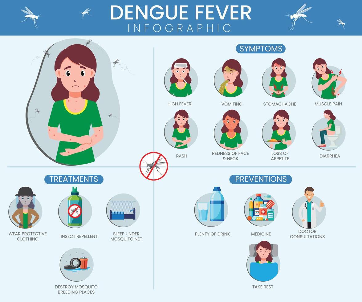 comprensión dengue fiebre síntomas, prevención, y tratamiento ... comprensión dengue fiebre síntomas, prevención, y tratamiento ...