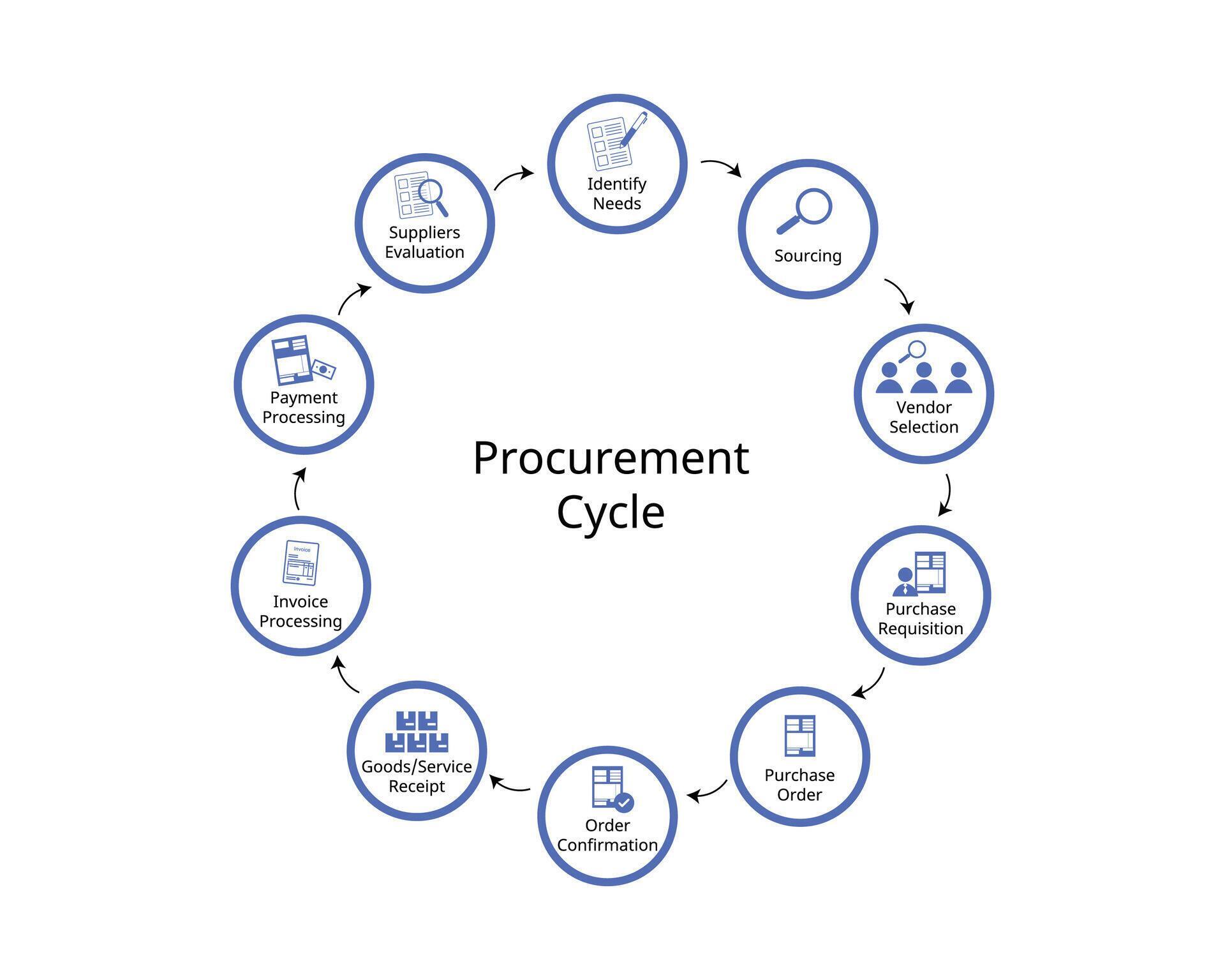 Procurement cycle from identify needs to purchase order and processing ...