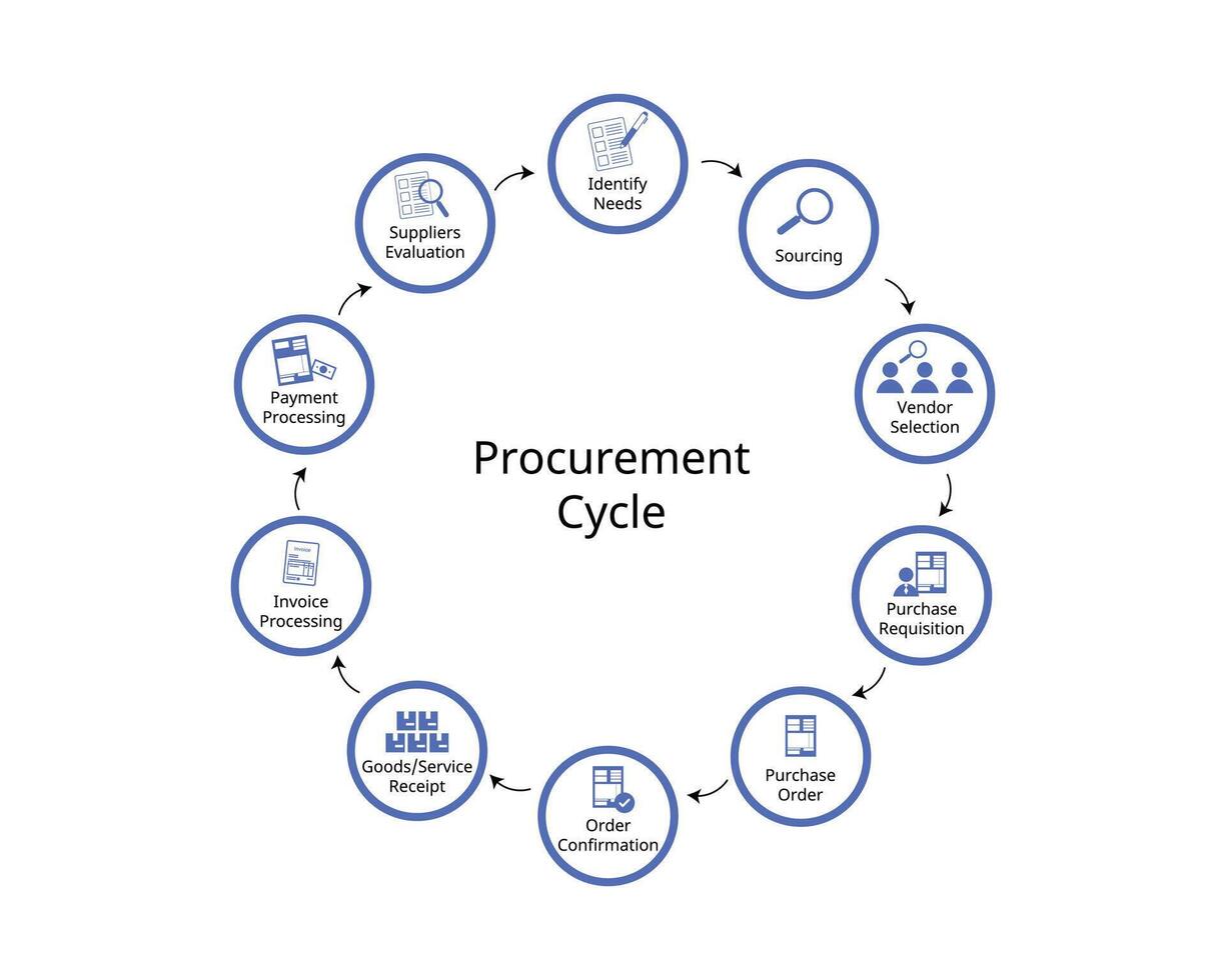 Procurement cycle from identify needs to purchase order and processing ...